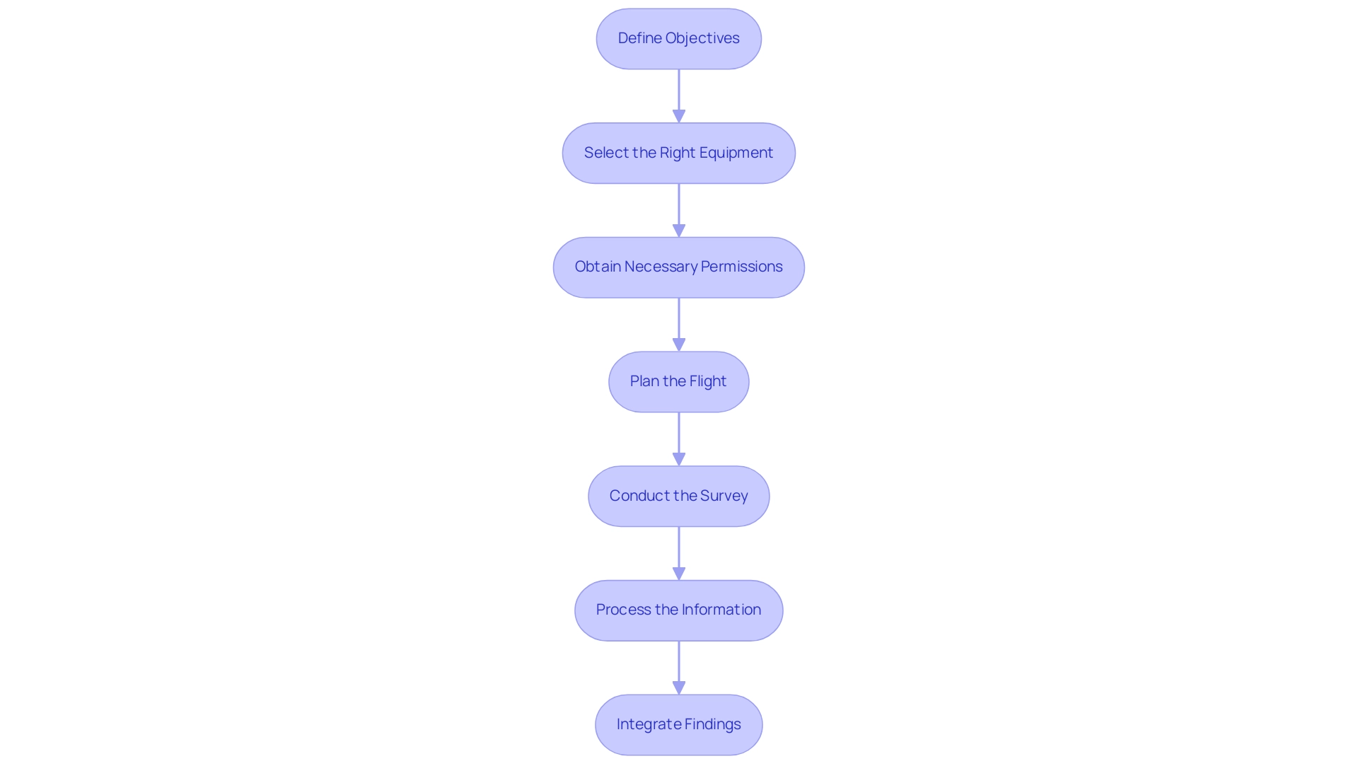 Each box represents a step in the process, and the arrows indicate the flow of actions from one step to the next.