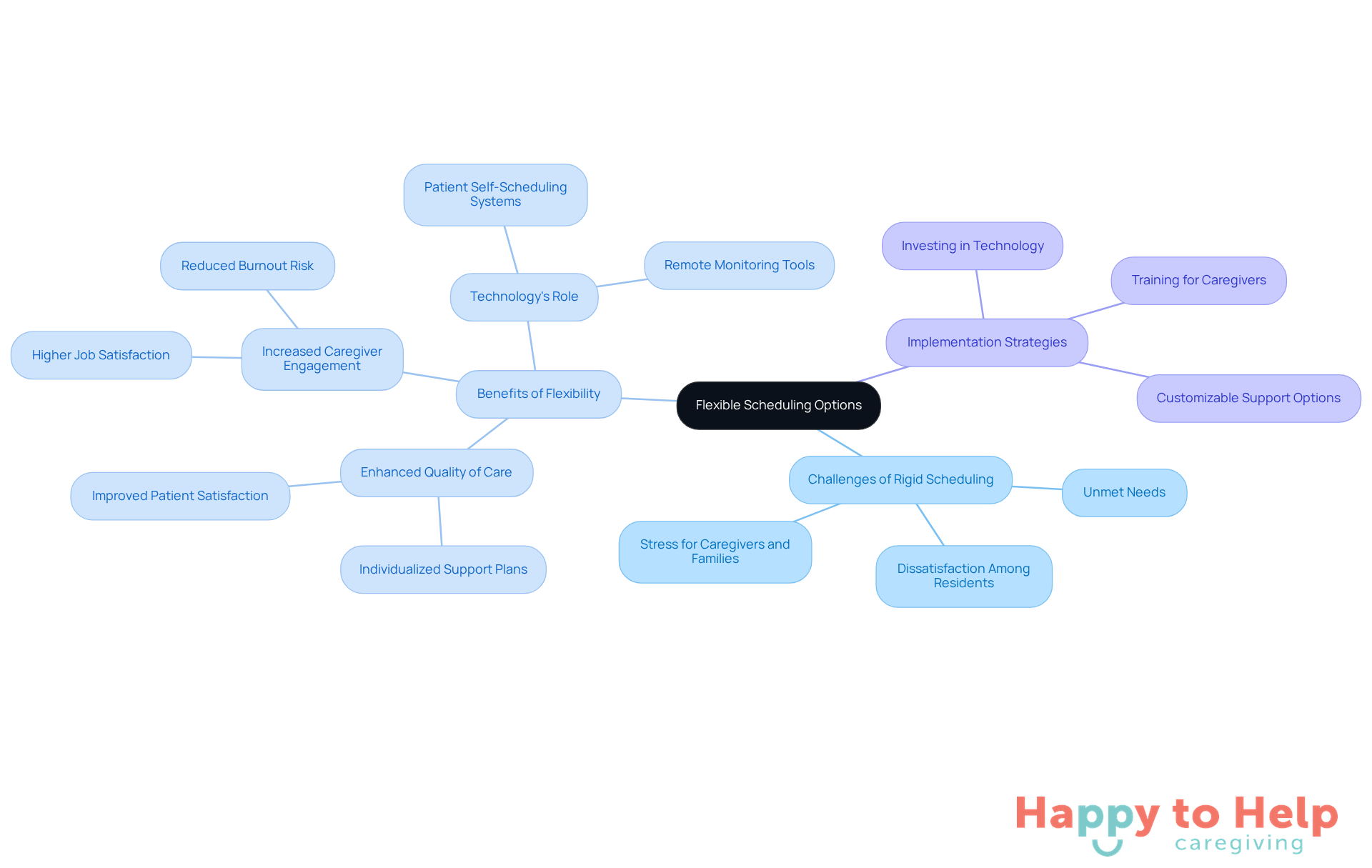 The central node represents the main topic of flexible scheduling, while the branches illustrate the challenges, benefits, and strategies related to this approach. Each color-coded branch helps you see how different aspects connect to the overall theme.