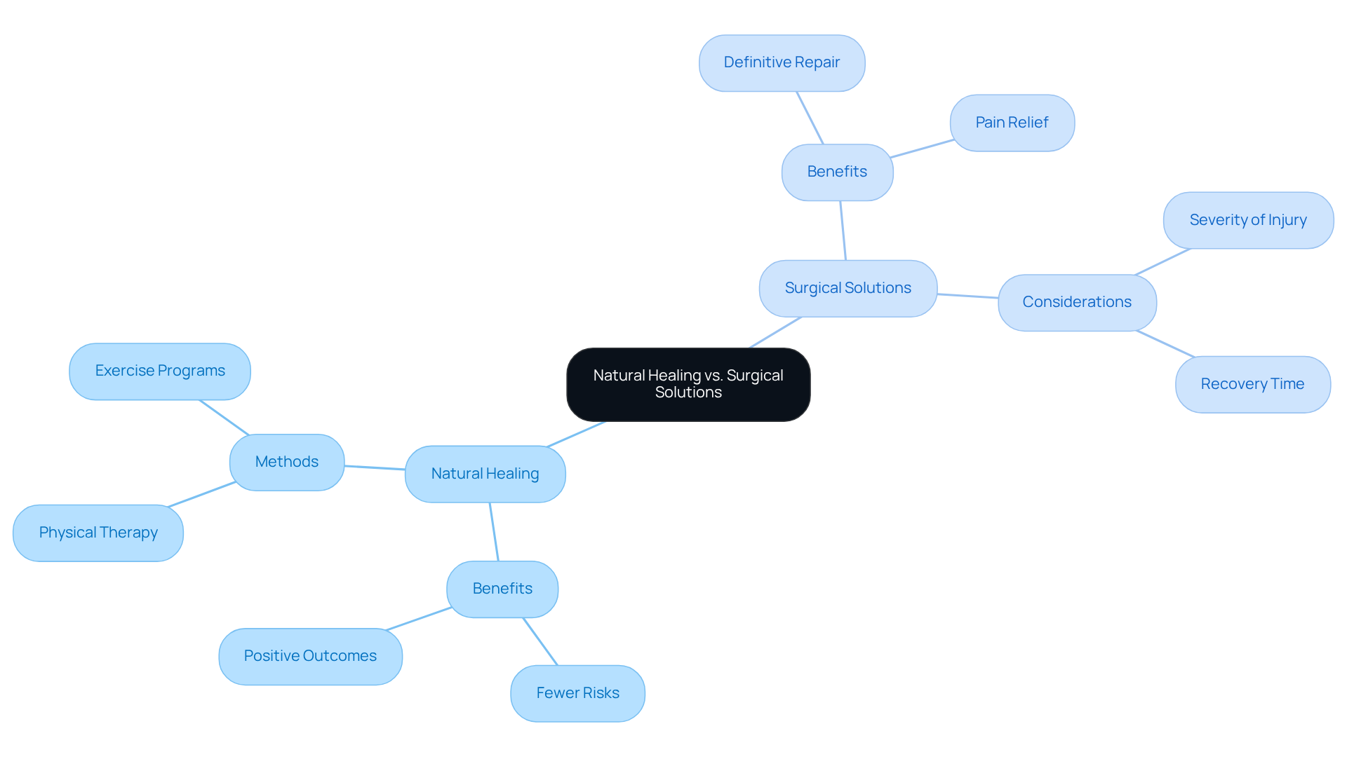 The central node represents the main topic. Each branch shows a different treatment option, with further branches detailing benefits, methods, and considerations. This layout helps you understand the choices available and what factors might influence a patient's decision.