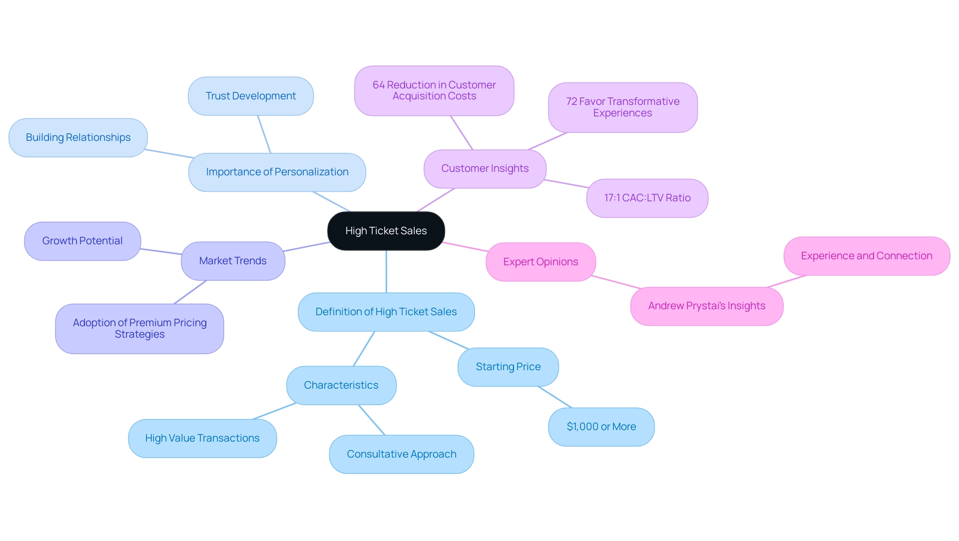 The central node represents the overarching theme of high ticket sales, with branches illustrating key aspects such as definitions, market trends, and customer insights.