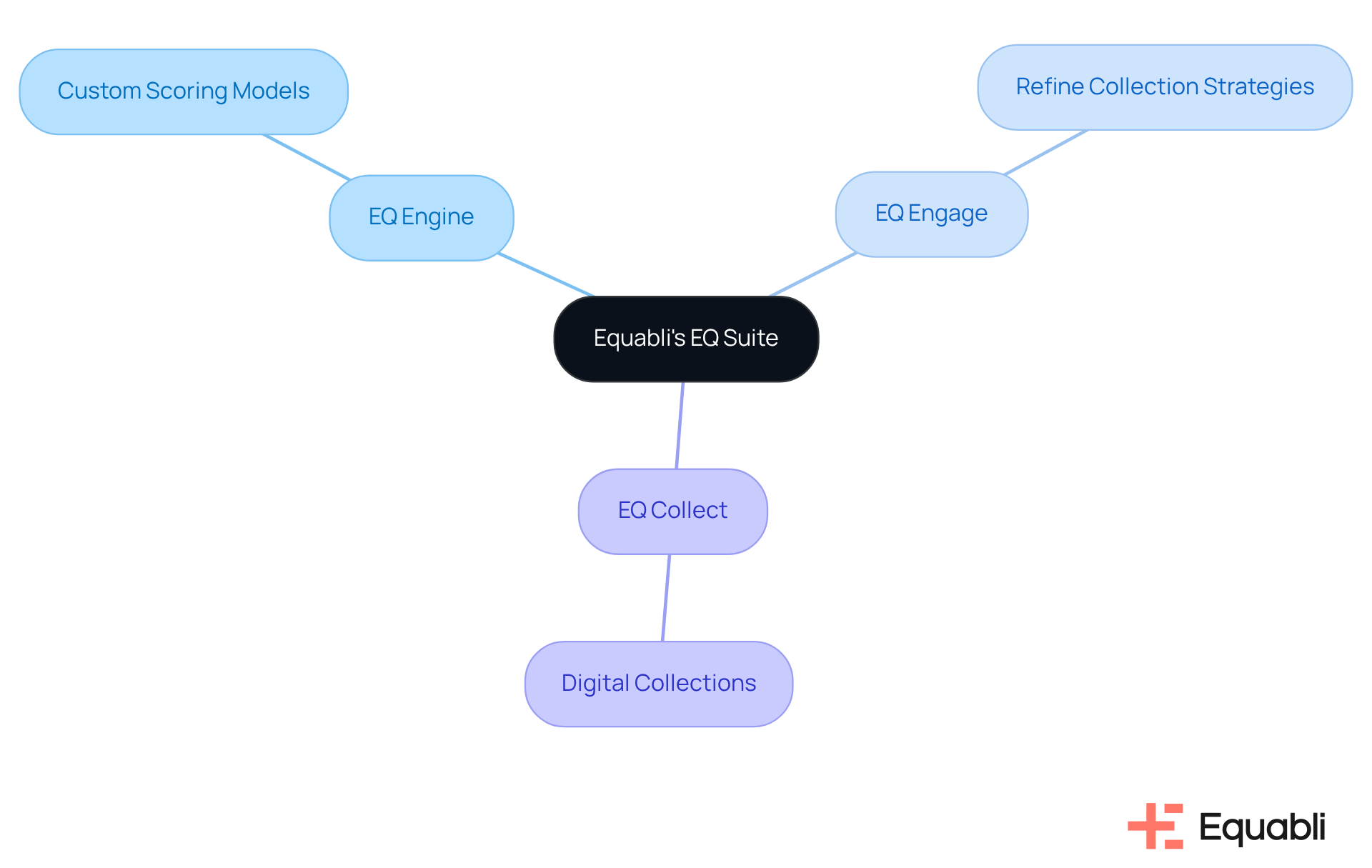 The central node represents the EQ Suite, and the branches show its key components and their features. Follow the branches to explore how each part contributes to effective credit risk management. The central node represents the EQ Suite, and the branches show its key components and their features. Follow the branches to explore how each part contributes to effective credit risk management.