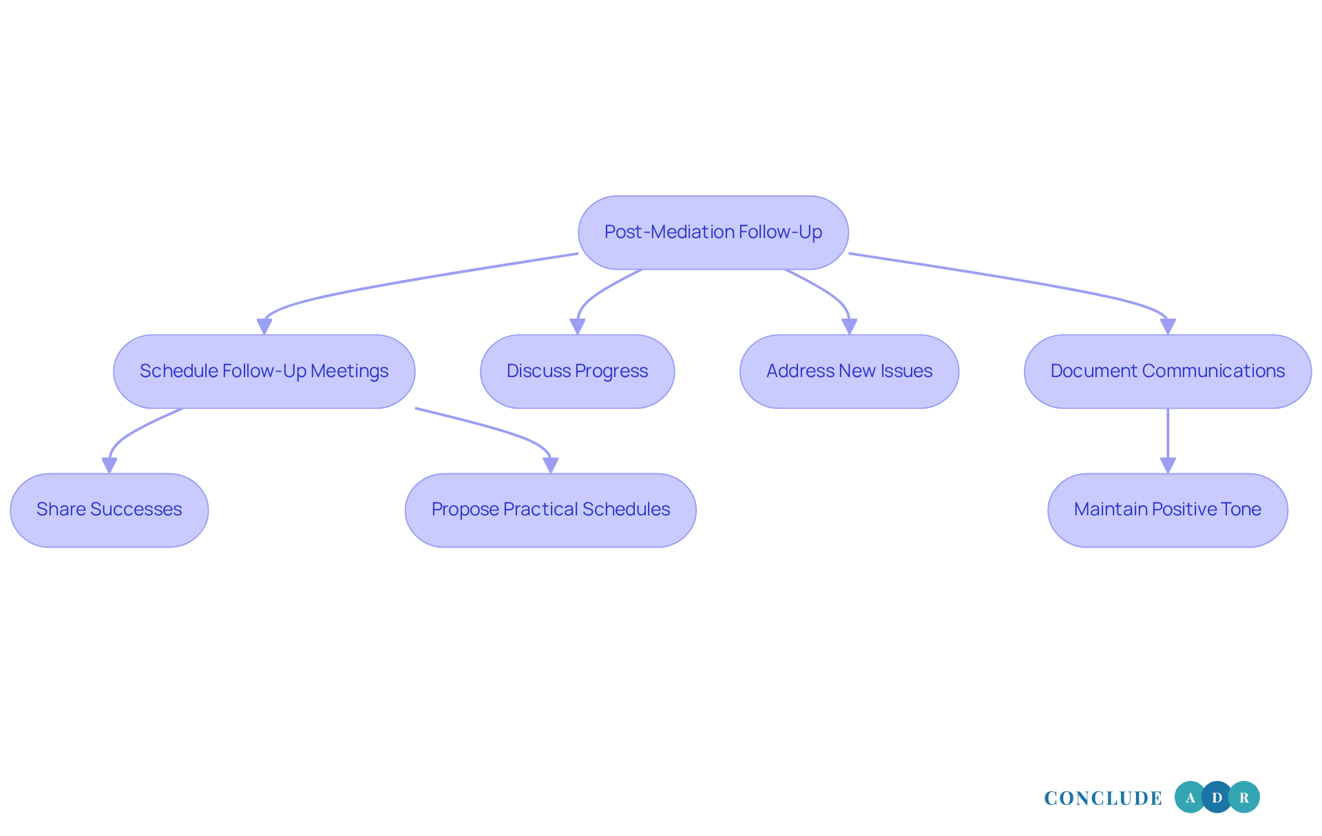 This flowchart outlines the steps to take after mediation. Each box represents an action to ensure everyone stays on track and prevents future disputes. Follow the arrows to see how each step connects and contributes to a successful outcome. This flowchart outlines the steps to take after mediation. Each box represents an action to ensure everyone stays on track and prevents future disputes. Follow the arrows to see how each step connects and contributes to a successful outcome.