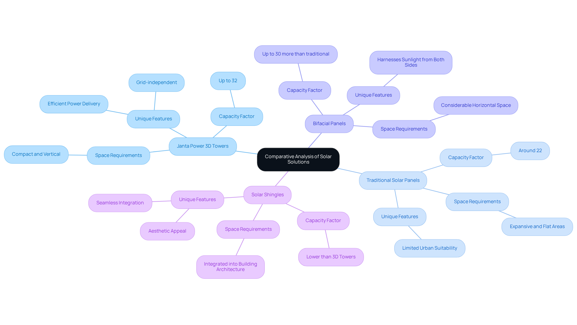 The central node represents the overall topic, while each branch highlights a different solar solution. Sub-branches provide specific details, helping you understand how each option compares in terms of efficiency and space requirements. The central node represents the overall topic, while each branch highlights a different solar solution. Sub-branches provide specific details, helping you understand how each option compares in terms of efficiency and space requirements.