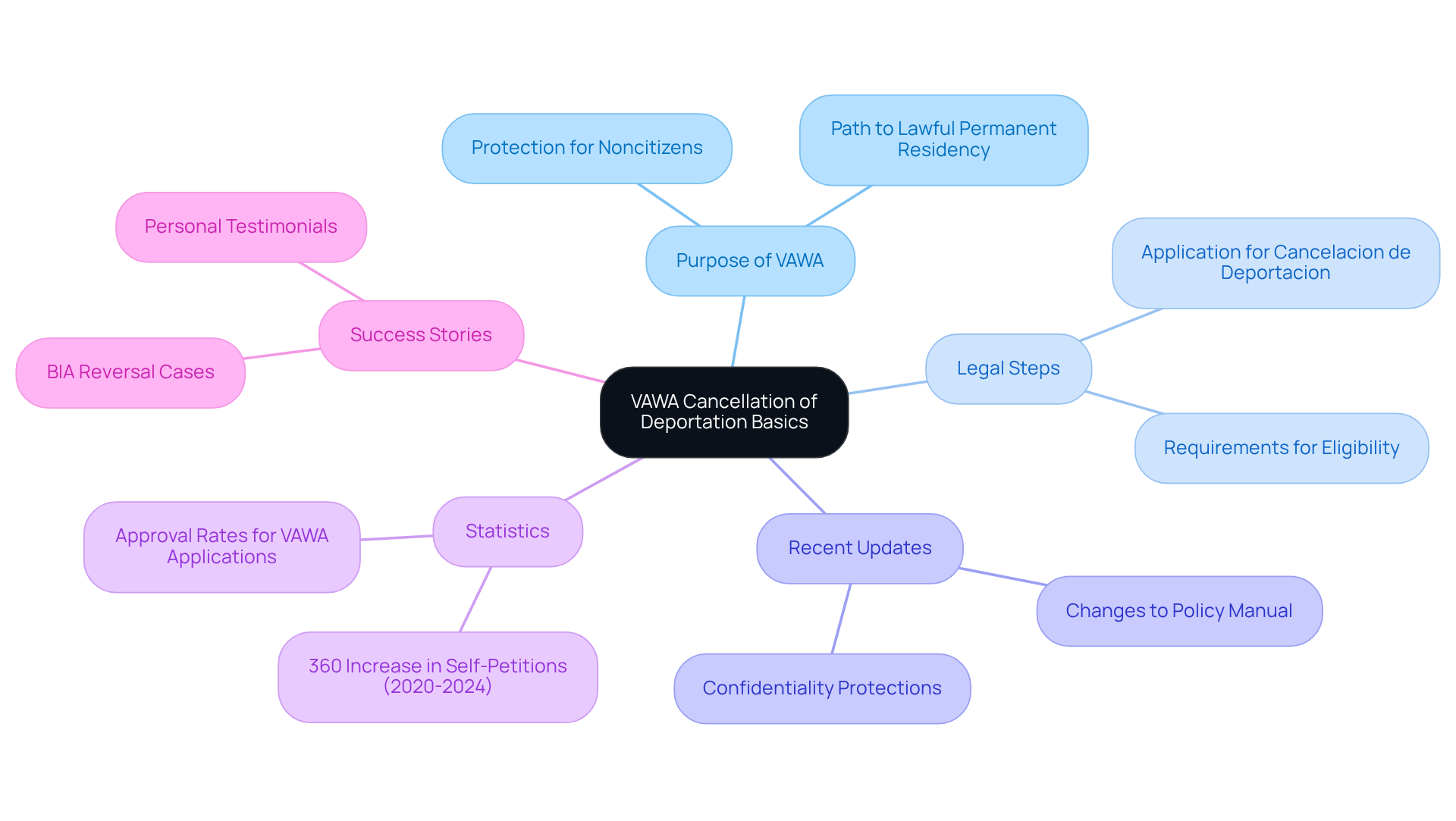 Start at the center with the main topic of VAWA. Follow the branches to explore its purpose, legal steps, recent updates, statistics, and inspiring success stories. Each branch represents a different aspect of how VAWA helps immigrant survivors.