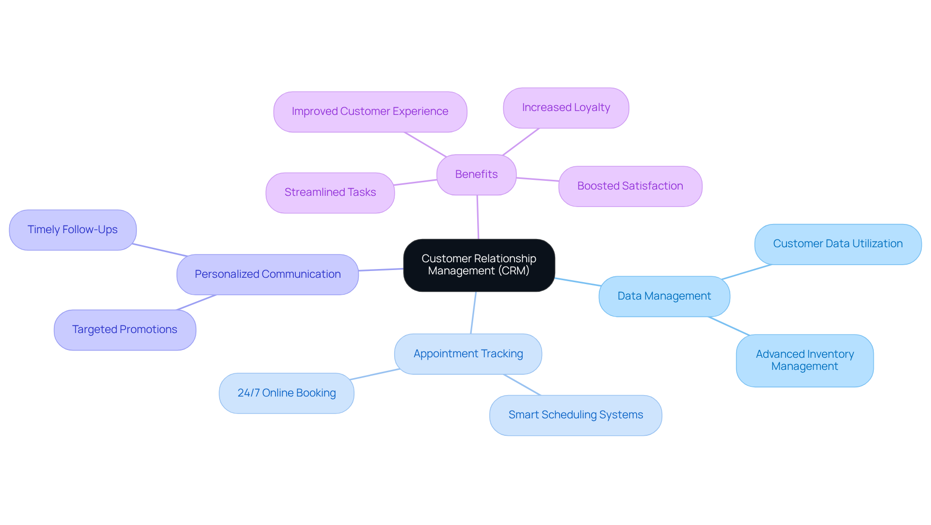 Start at the center with CRM, then explore how it connects to data management, tracking, and communication. Each branch shows how these elements contribute to better customer relationships.