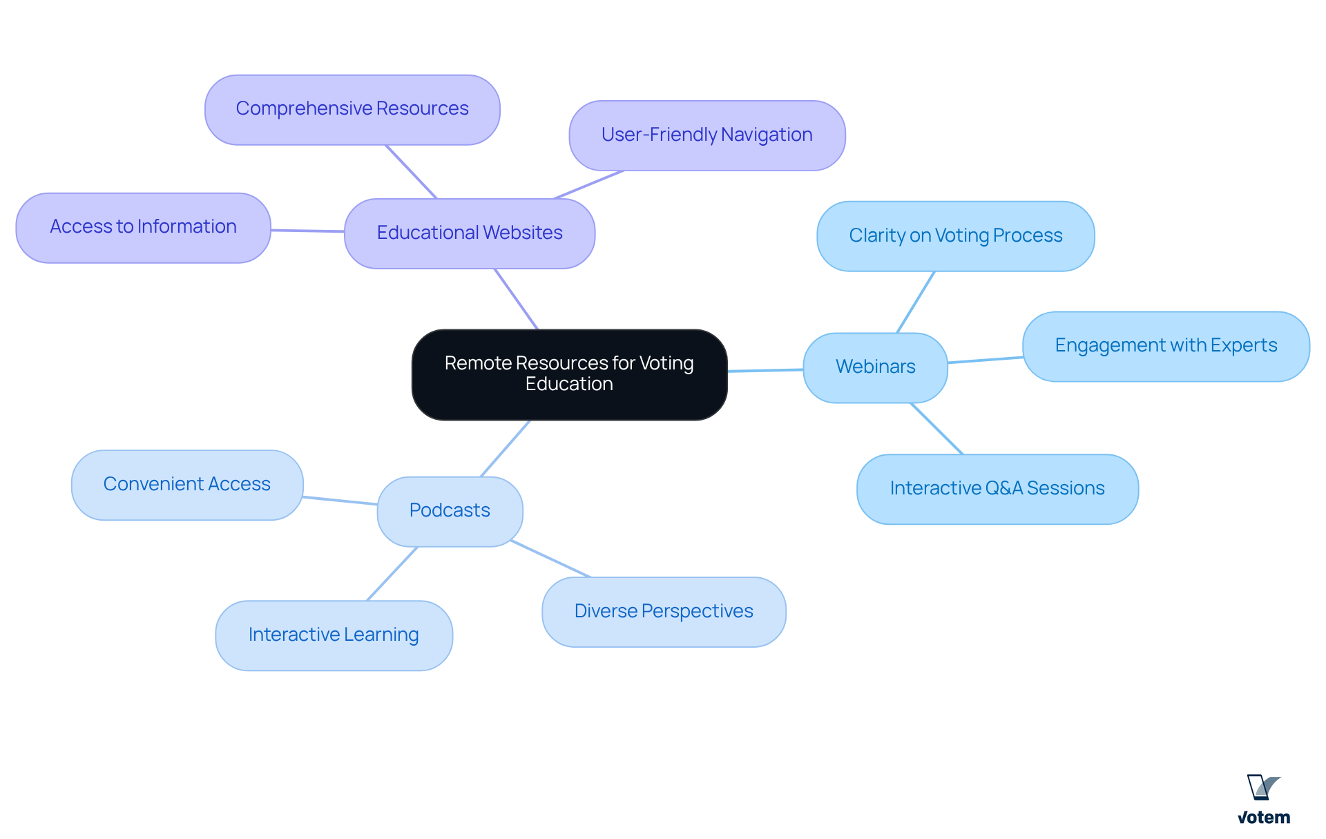 The central node represents the overall theme, while each branch indicates a type of resource. The sub-branches highlight how each resource contributes to understanding voting, helping students see the big picture and the connections between different tools. The central node represents the overall theme, while each branch indicates a type of resource. The sub-branches highlight how each resource contributes to understanding voting, helping students see the big picture and the connections between different tools.