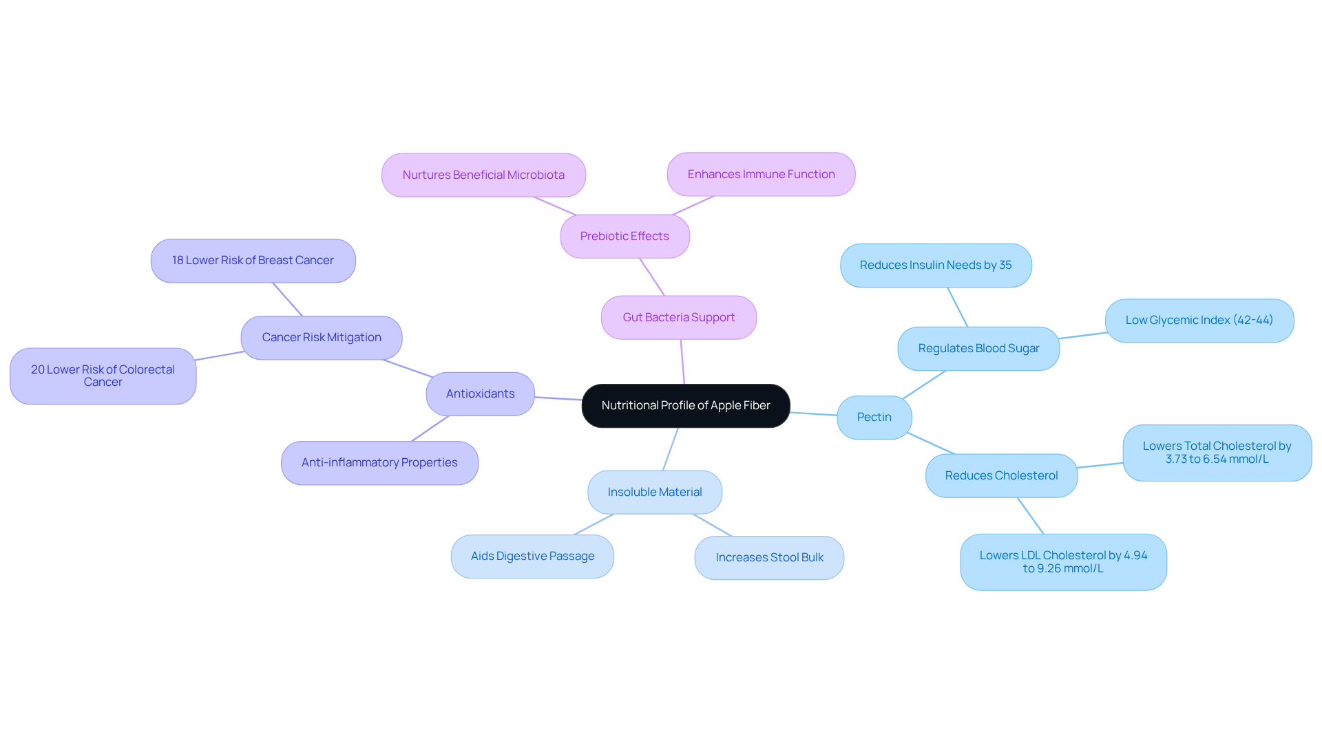 The central theme is the nutritional profile of apple fiber. Follow the branches to explore how each component contributes to gut wellness and overall health.