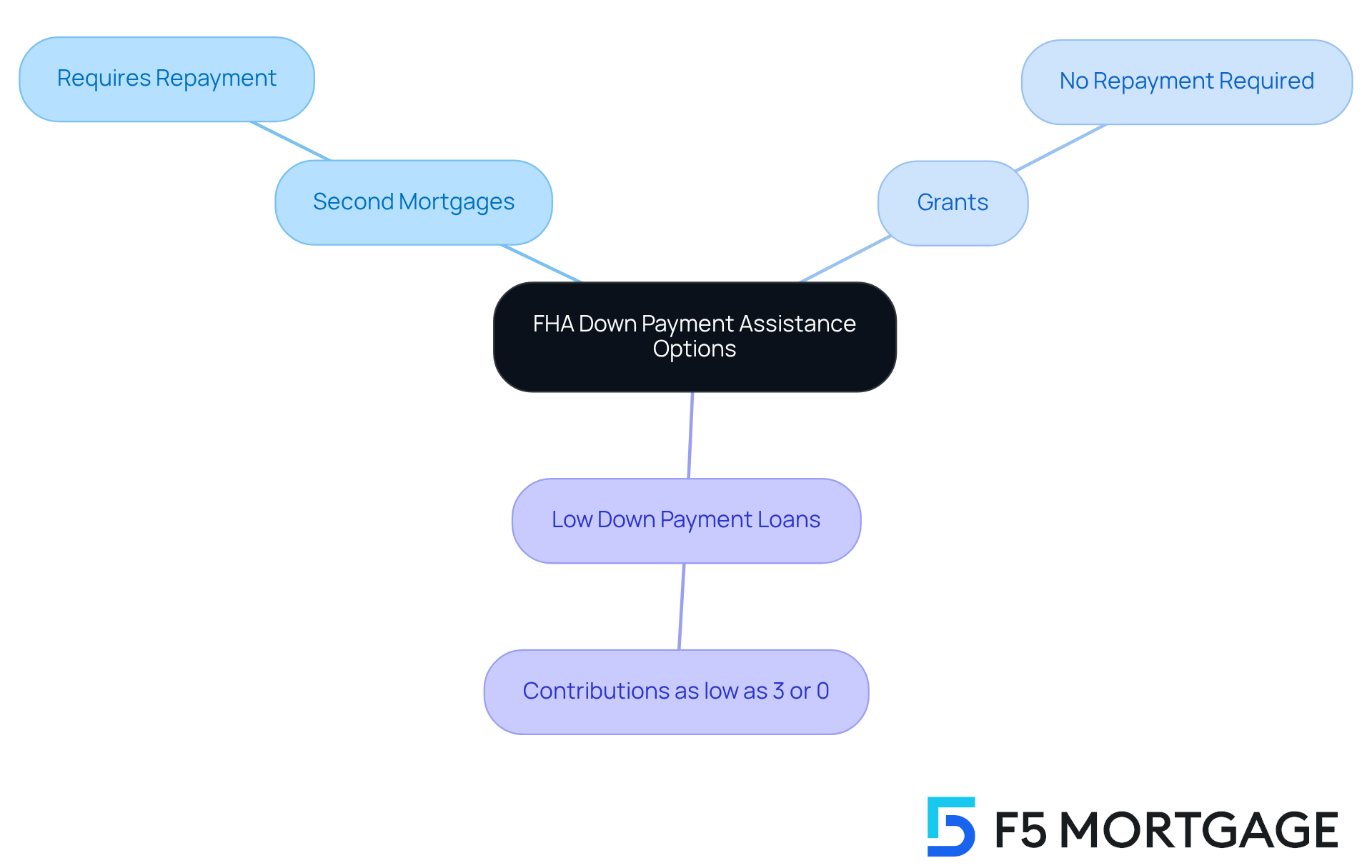 This mindmap shows various options for down payment assistance. Each branch represents a different type of loan assistance, with details about what makes each option unique. Explore the connections to better understand your choices!