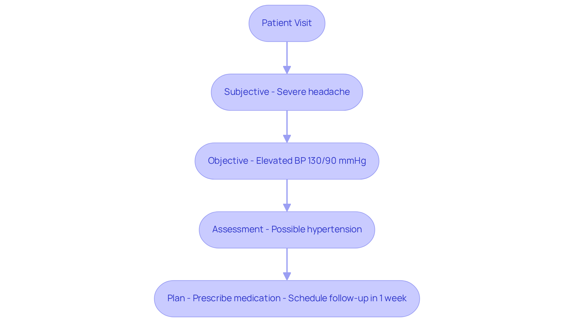 Follow the arrows to understand how to document a patient visit using the SOAP method. Each box represents a step in the process, with examples to guide you through efficient record-keeping. Follow the arrows to understand how to document a patient visit using the SOAP method. Each box represents a step in the process, with examples to guide you through efficient record-keeping.