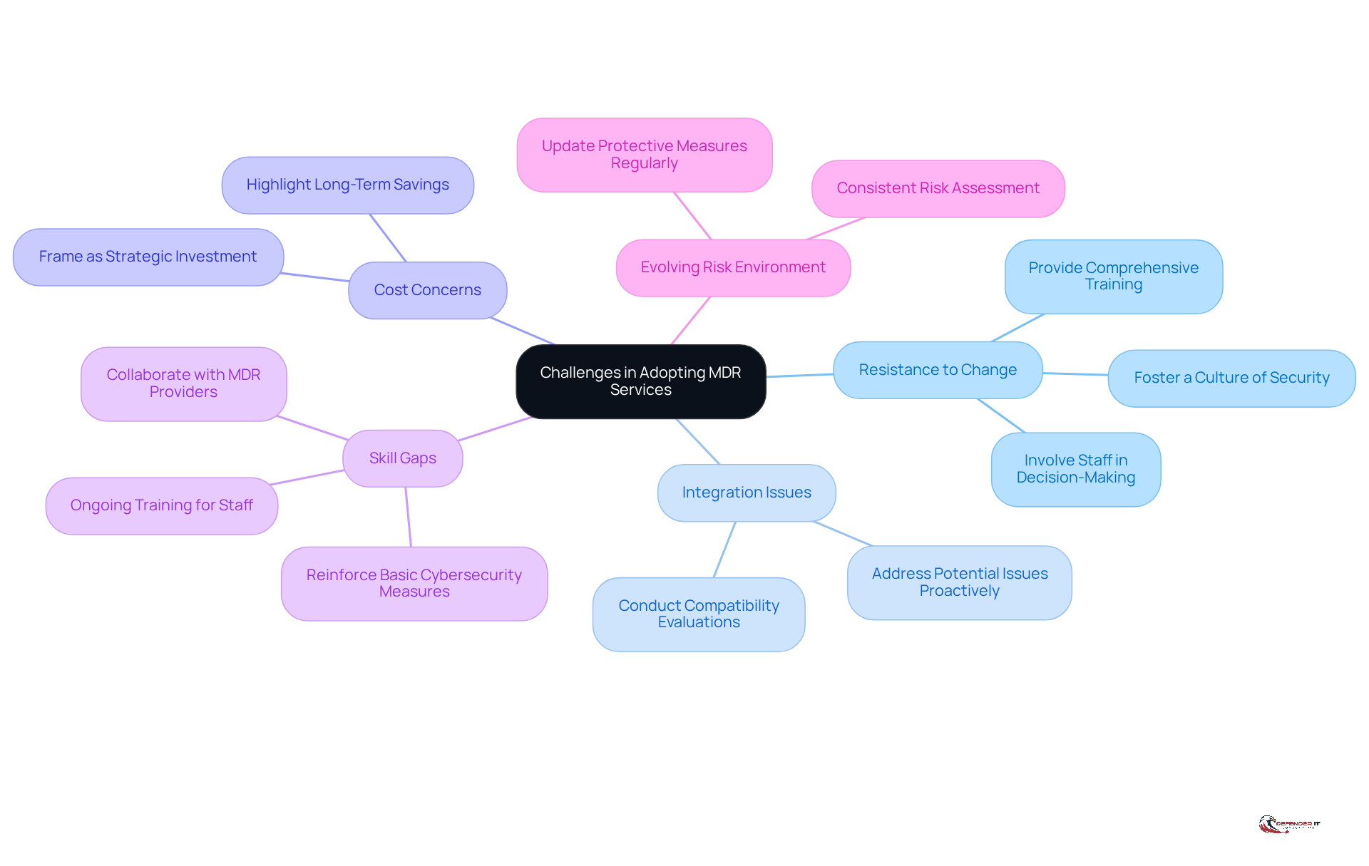 The central node represents the main topic, while the branches show specific challenges organizations face. Each sub-branch provides solutions to those challenges, helping you understand how to navigate the complexities of adopting MDR services. The central node represents the main topic, while the branches show specific challenges organizations face. Each sub-branch provides solutions to those challenges, helping you understand how to navigate the complexities of adopting MDR services.