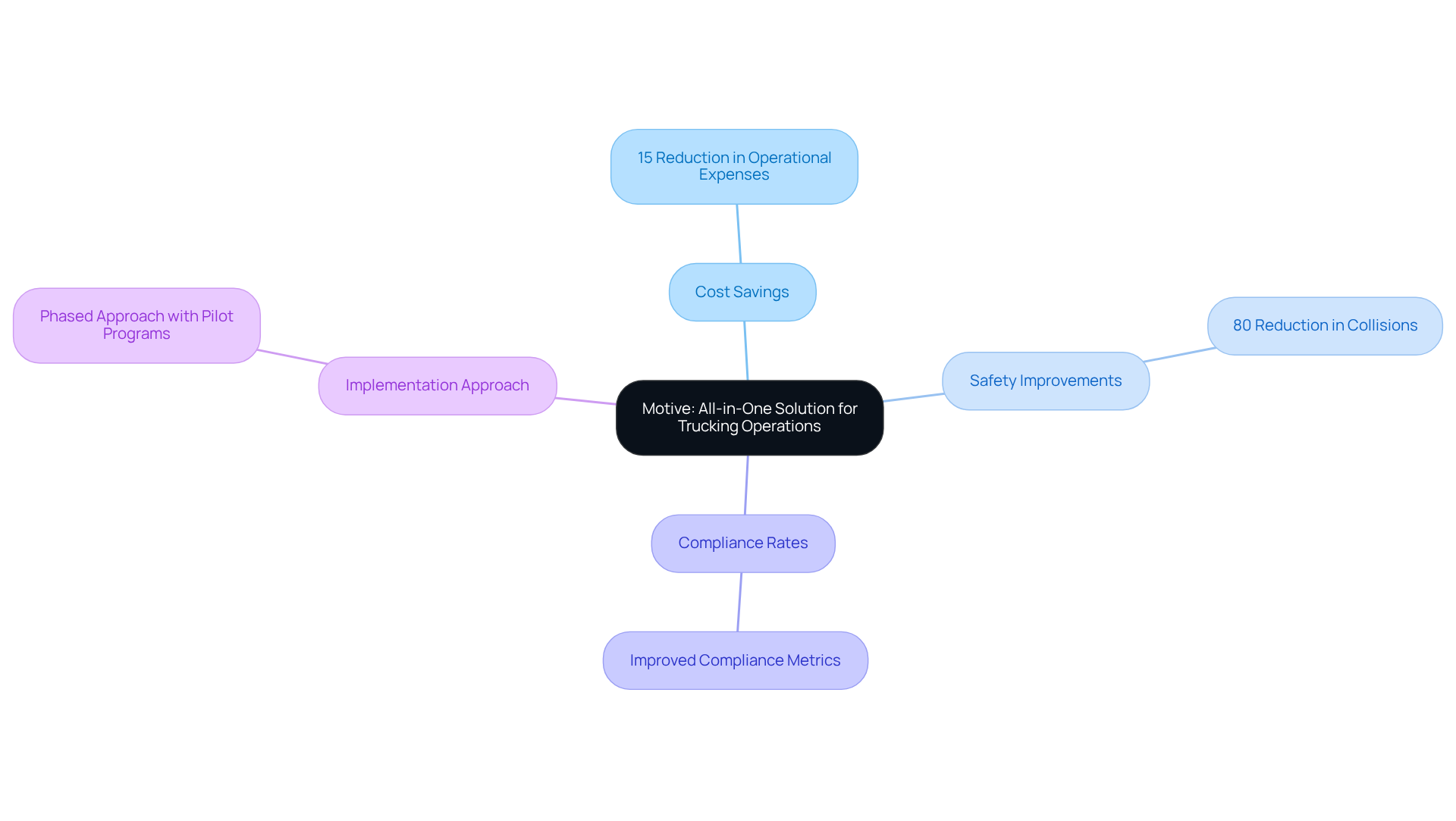 The center represents Motive's solution, and each branch shows a key area of focus. The metrics and improvements listed under each branch highlight the benefits of using Motive's platform.