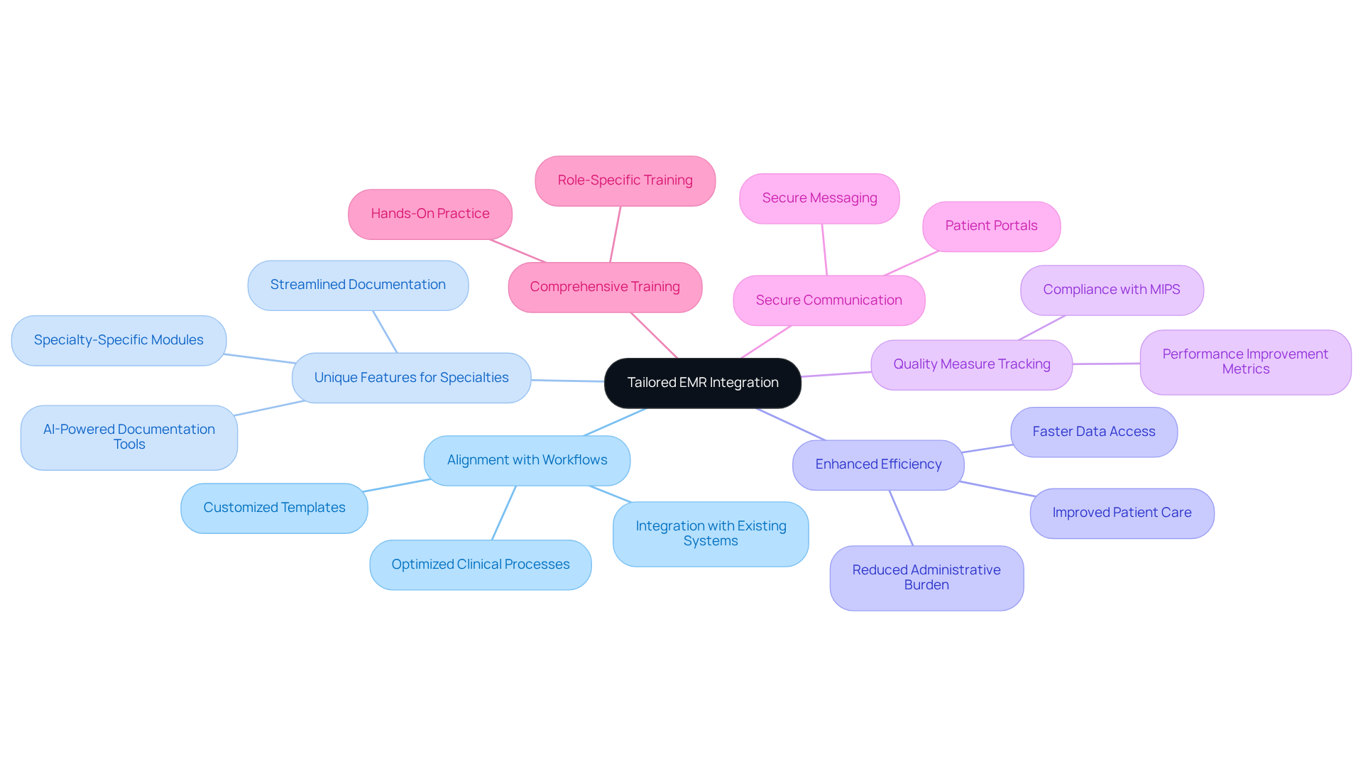 Start at the center with the main idea of tailored EMR integration, then follow the branches to explore how customization improves workflows, features, and overall efficiency in healthcare.