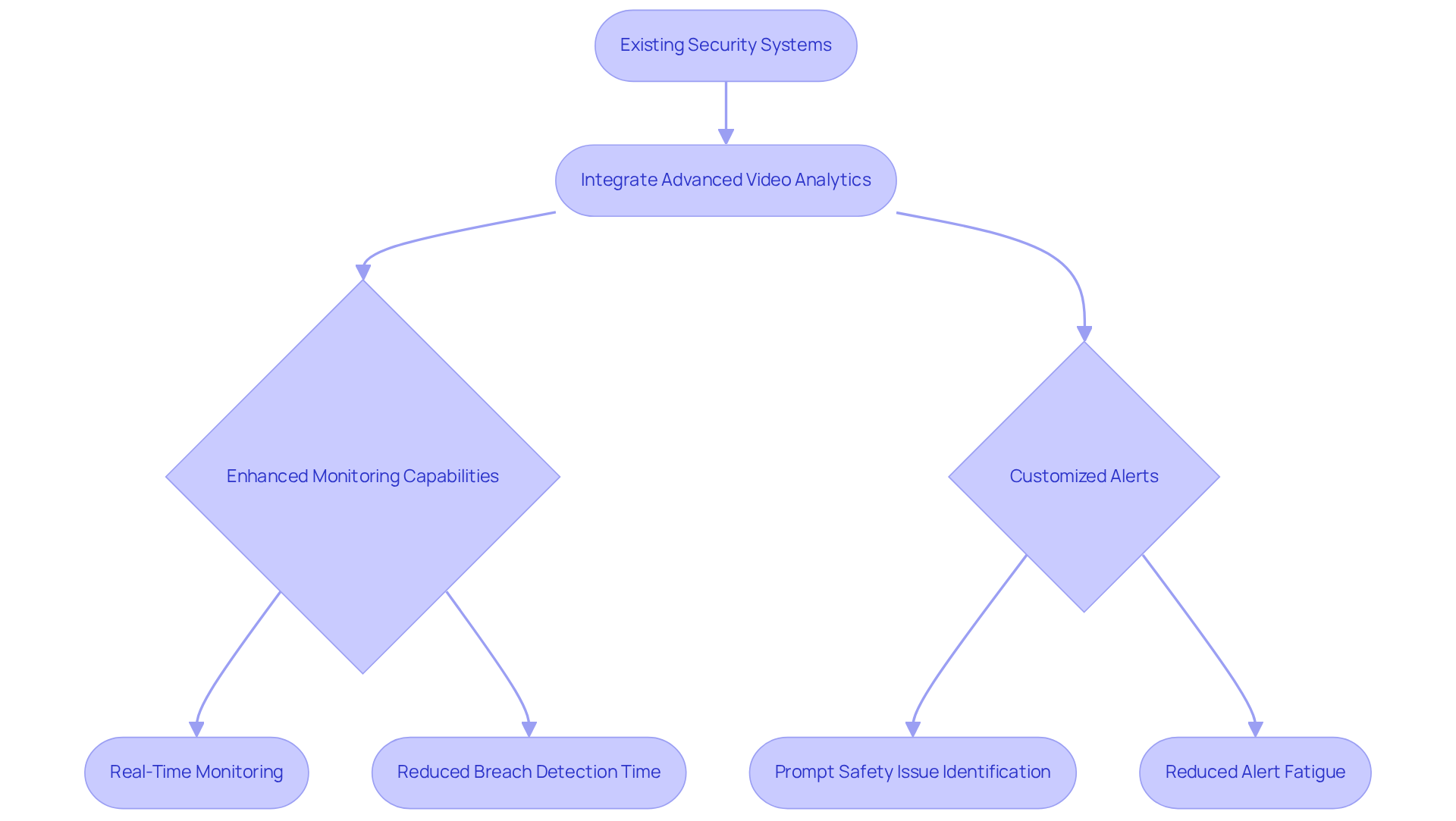 Follow the arrows to see how integrating advanced video analytics improves existing security systems, leading to better monitoring and fewer false alarms.
