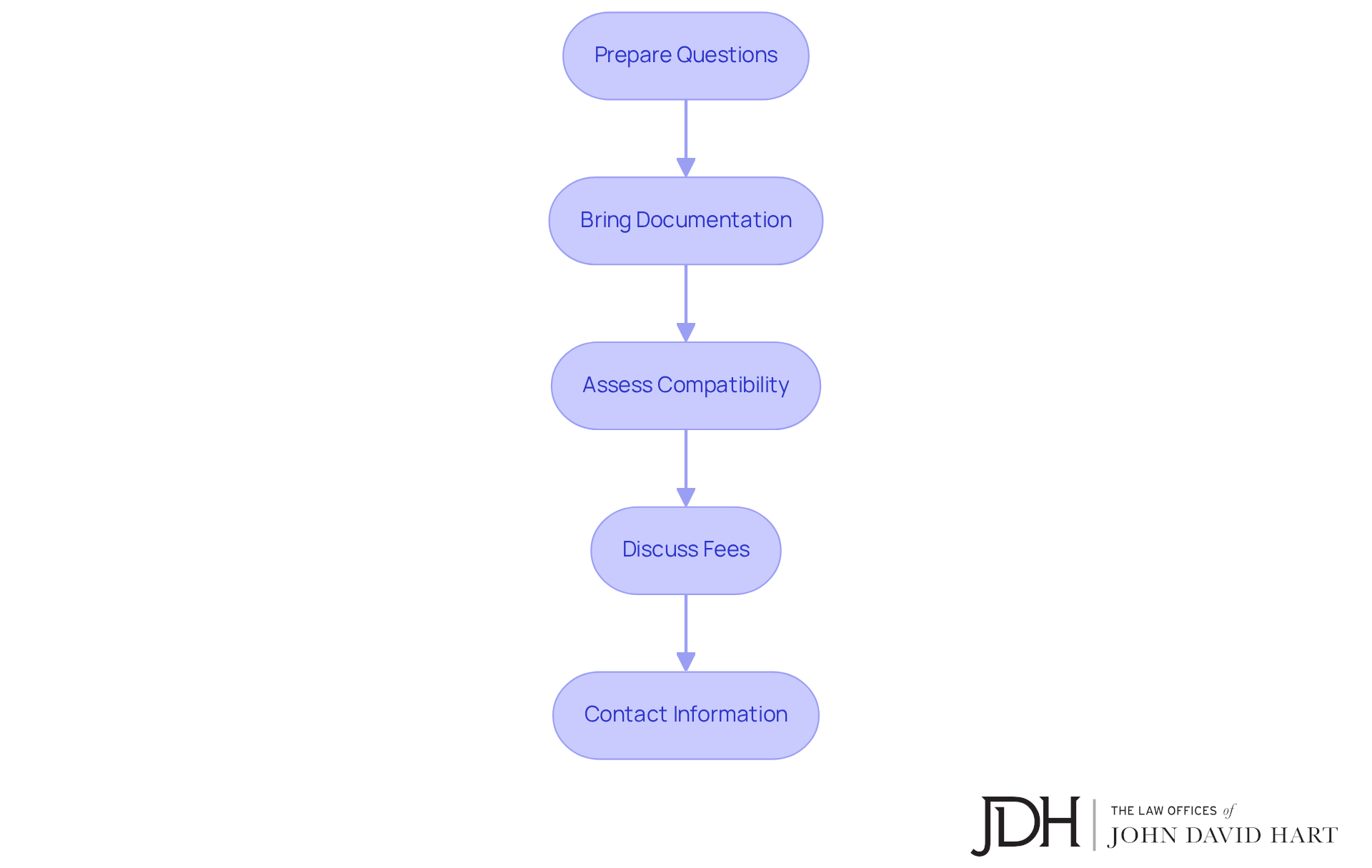 Each box represents a step you should take before meeting with an attorney. Follow the arrows to see the order of actions that will help you prepare for your consultation.