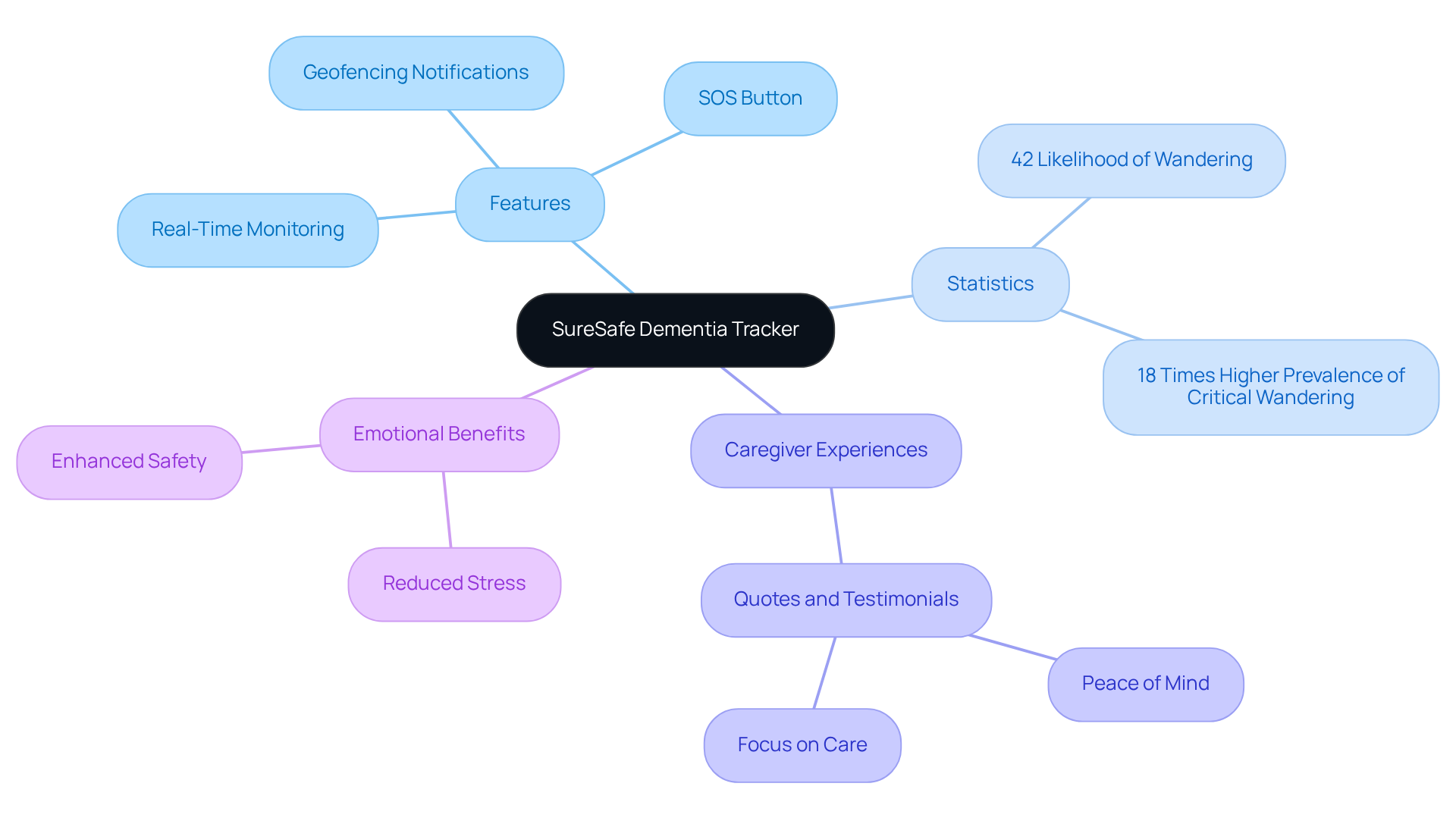 The central node represents the tracker, and each branch shows different aspects like features, statistics, and caregiver experiences. This helps you see how the tracker supports both individuals with dementia and their caregivers.