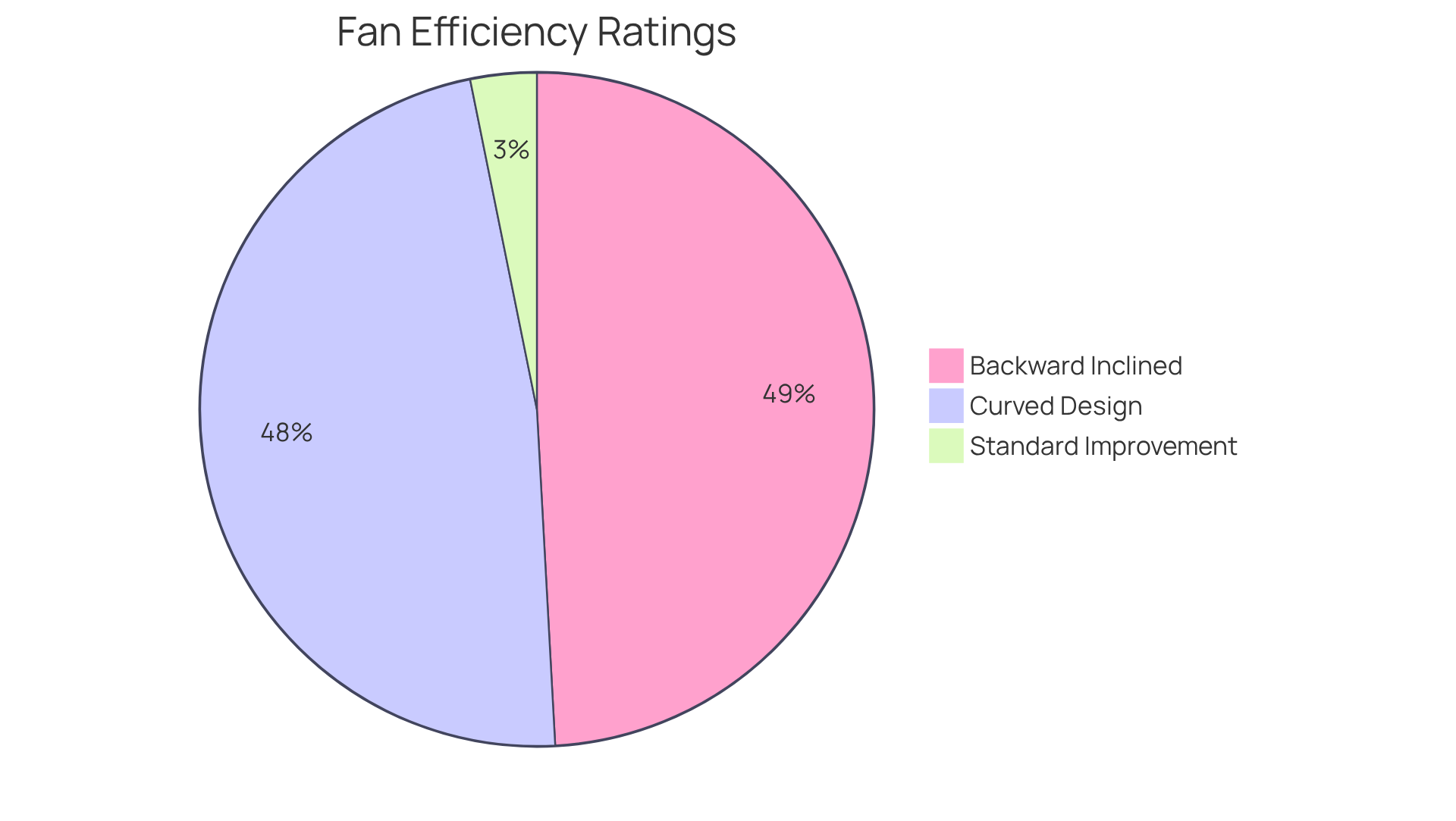 This chart shows the efficiency ratings of different fan designs. The larger the slice, the higher the efficiency — backward inclined fans are the most efficient, followed by curved designs and standard improvements. This chart shows the efficiency ratings of different fan designs. The larger the slice, the higher the efficiency — backward inclined fans are the most efficient, followed by curved designs and standard improvements.