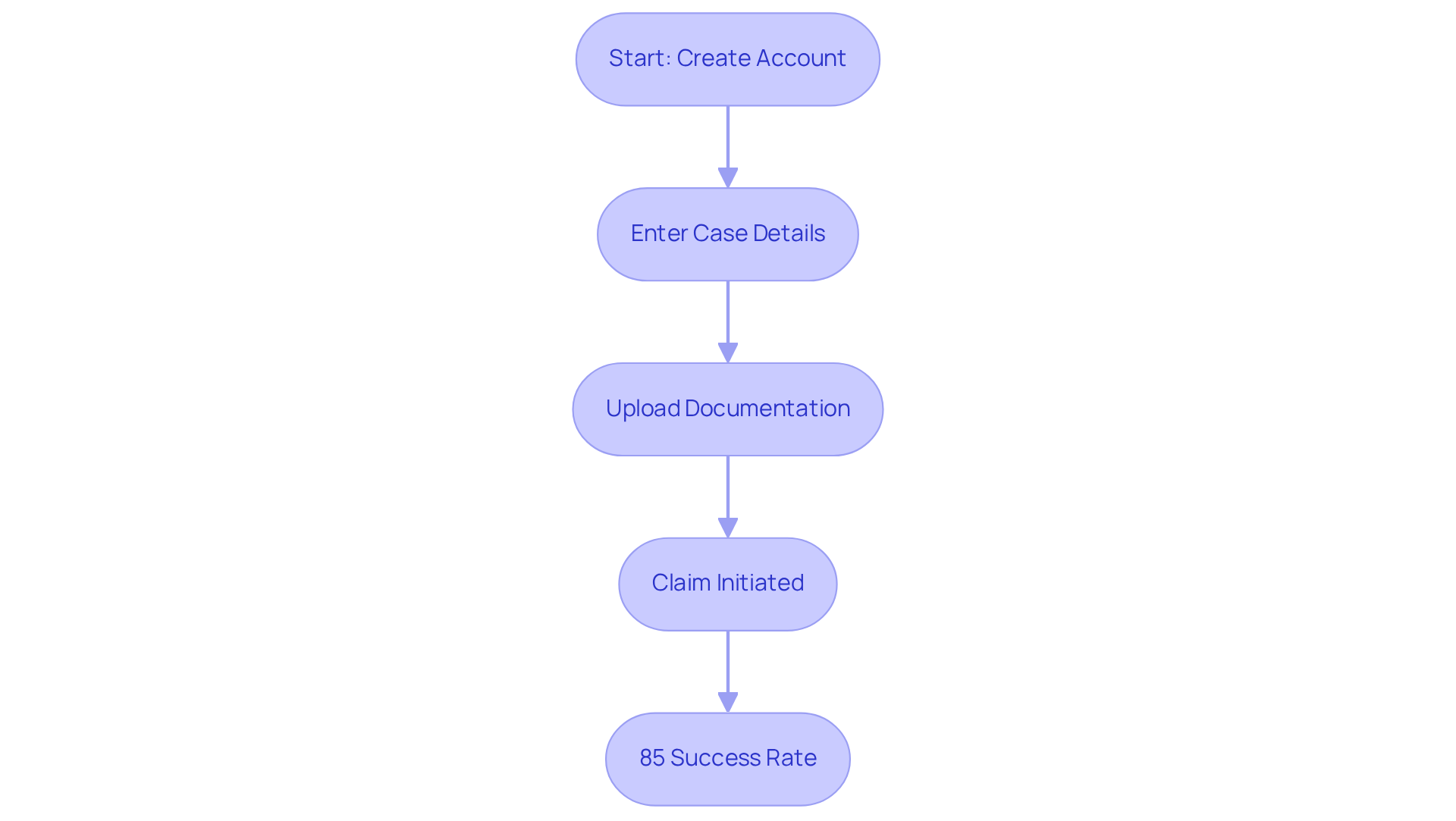 Follow the arrows to see how to use PettyLawsuit. Each box represents a step in the process, and the final box shows the success rate, highlighting the effectiveness of this service.