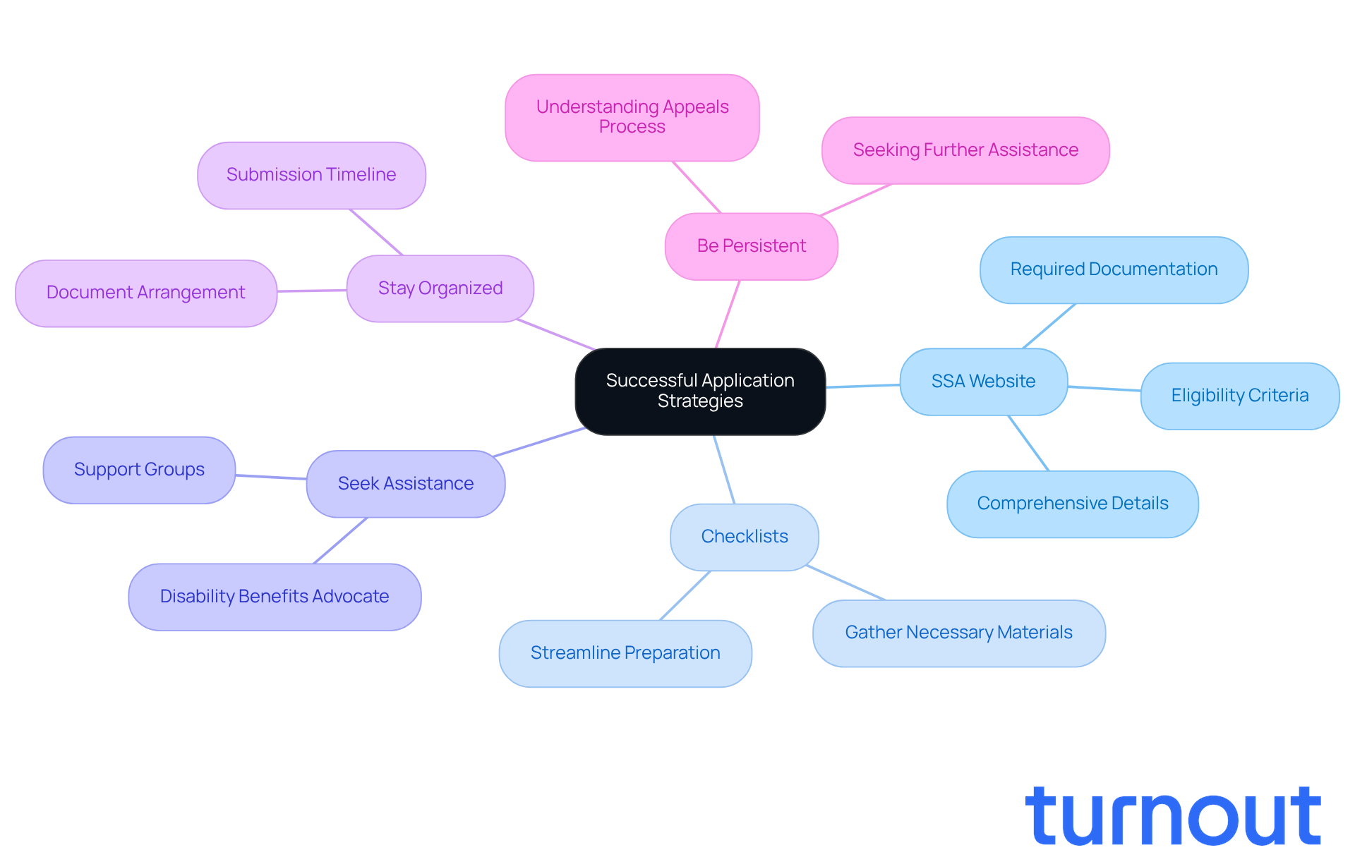 The center represents the main goal of a successful application, and each branch shows a different strategy to help you achieve that goal. Follow the branches to explore each tip and how it can support your application process.