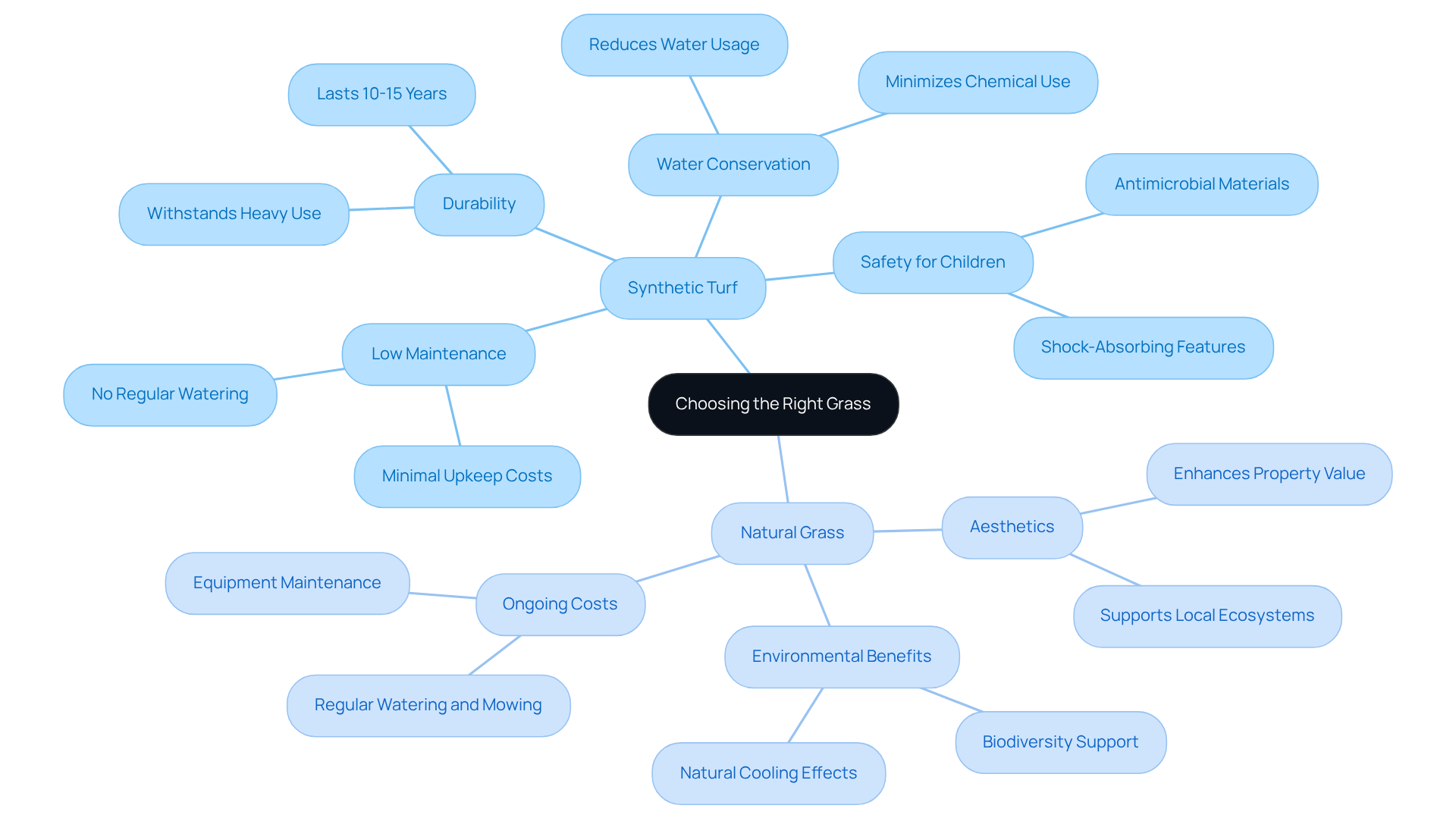 The central node represents the main decision of selecting grass type, while the branches show the key factors and benefits of each option. Follow the branches to explore how each type of turf meets different needs.