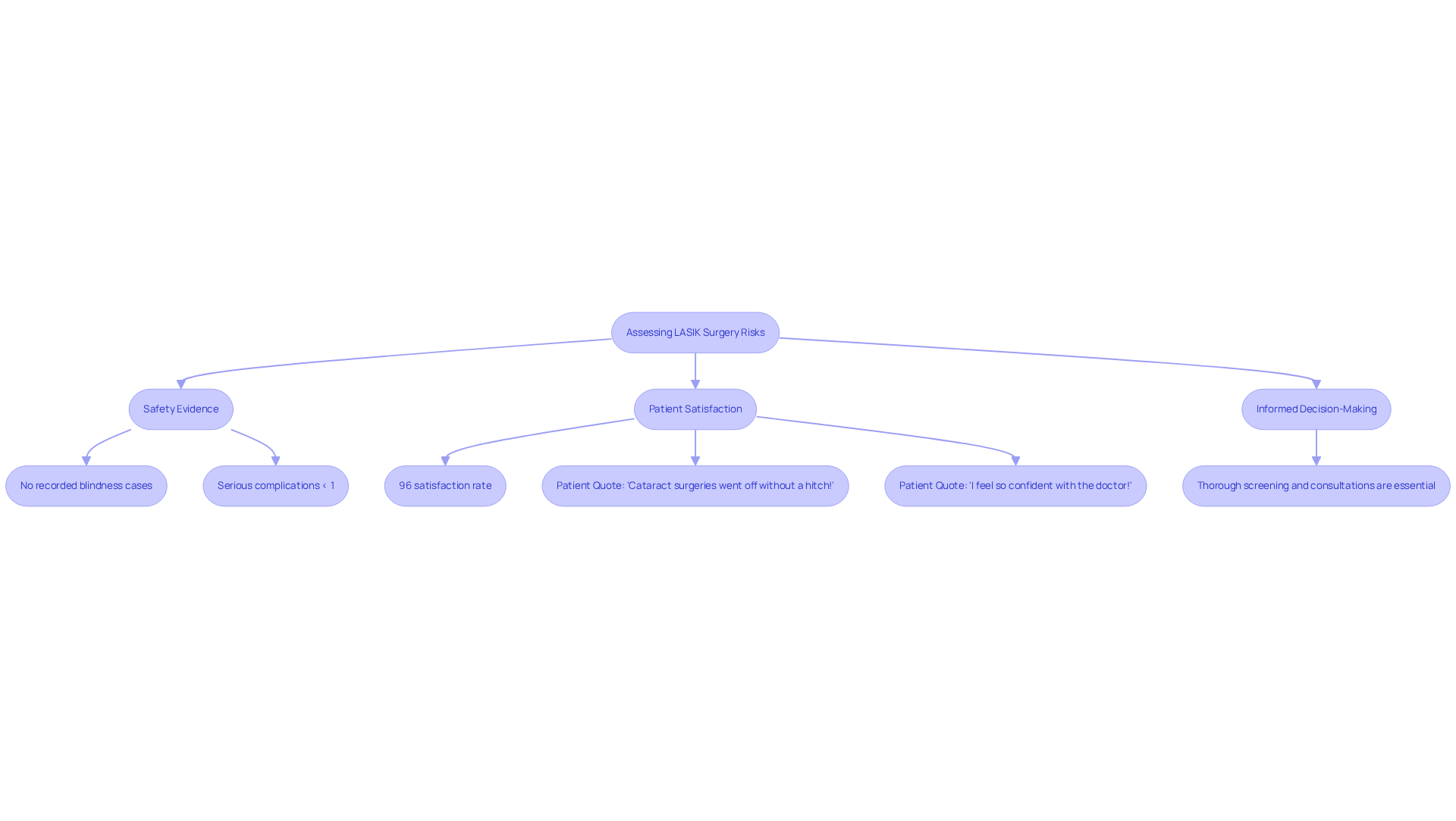 This flowchart guides you through the process of understanding LASIK surgery. Start at the top with the main topic, then follow the arrows to see how safety evidence, patient satisfaction, and informed decision-making are interconnected. Each box provides key points to consider, helping you make an informed choice about LASIK.