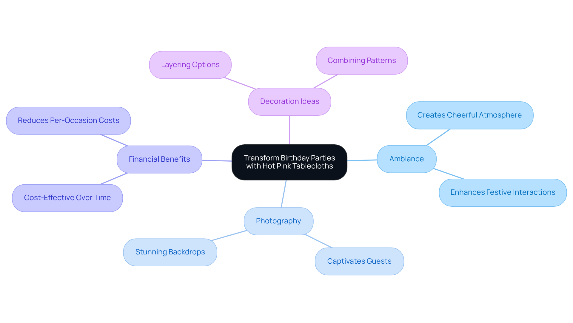 The central idea is the use of hot pink tablecloths, with branches showing how they improve ambiance, photography, finances, and decoration. Each branch highlights a different benefit, making it easy to see how they all contribute to a more festive celebration.