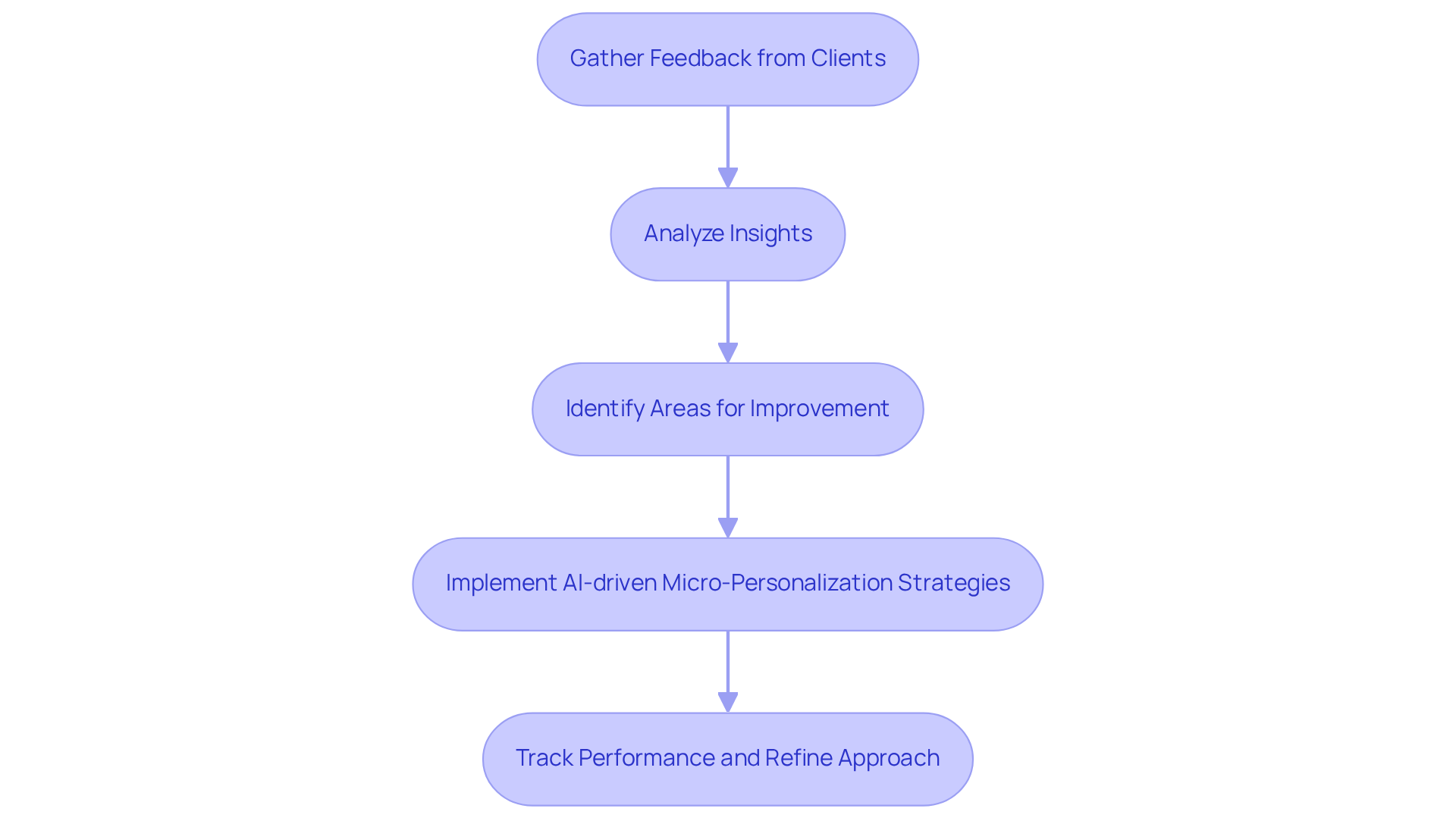 Each box represents a step in the feedback loop process. Follow the arrows to see how gathering feedback leads to improvements and better client satisfaction.
