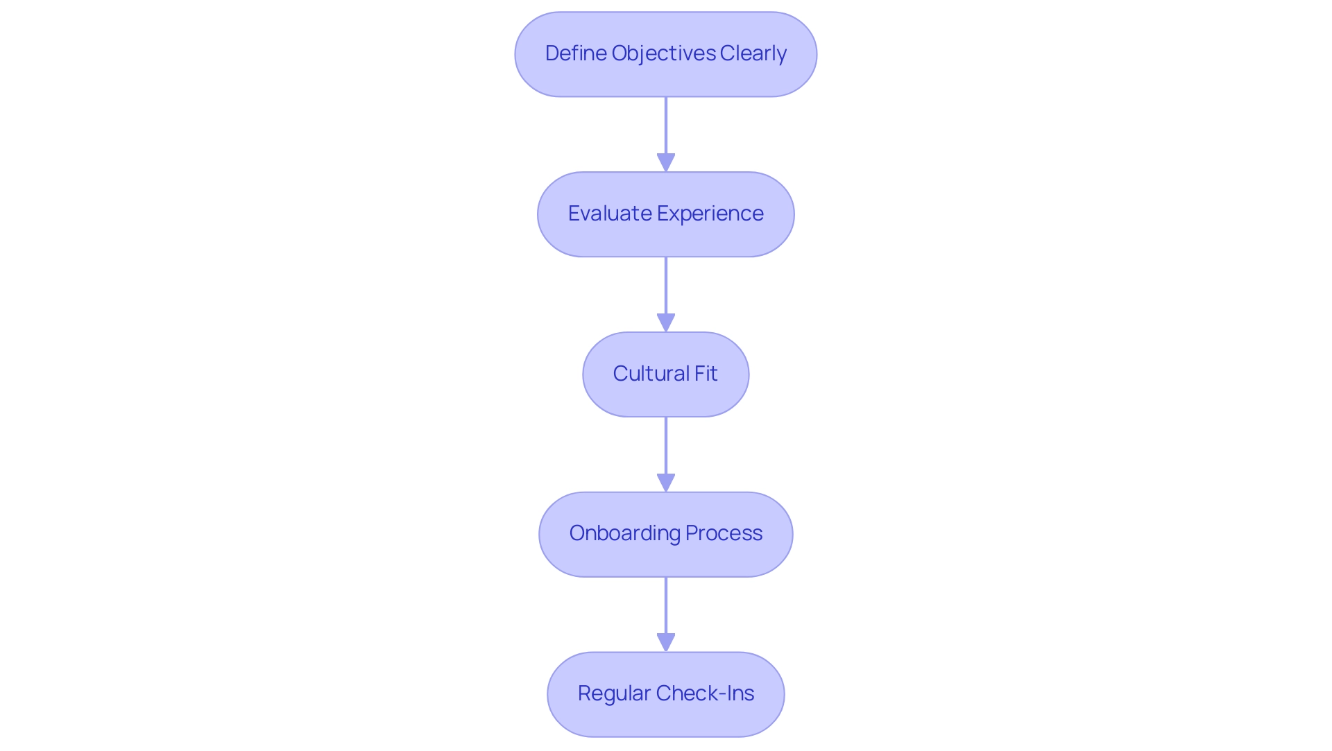 Each box represents a best practice in the interim management process, and the arrows indicate the sequential flow of implementation.