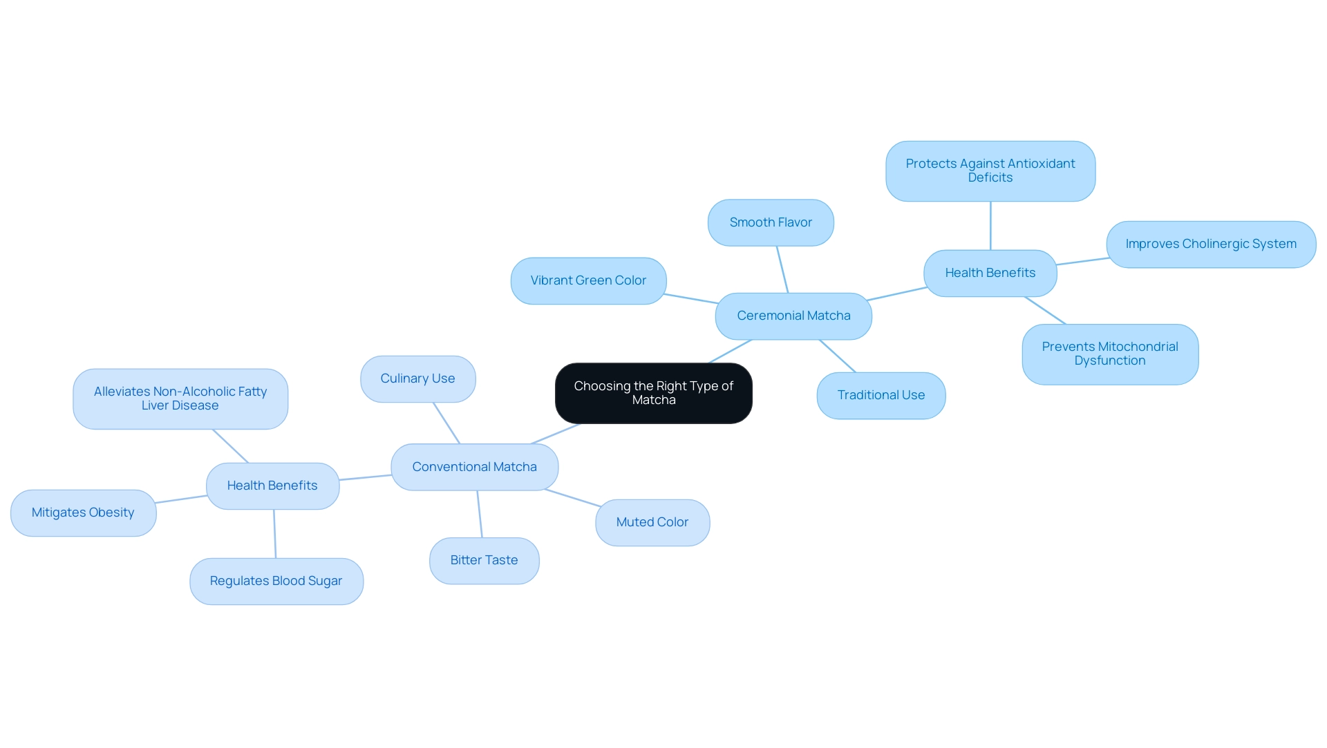 The central node represents the types of matcha, with branches illustrating the key characteristics and health benefits of ceremonial and conventional matcha.