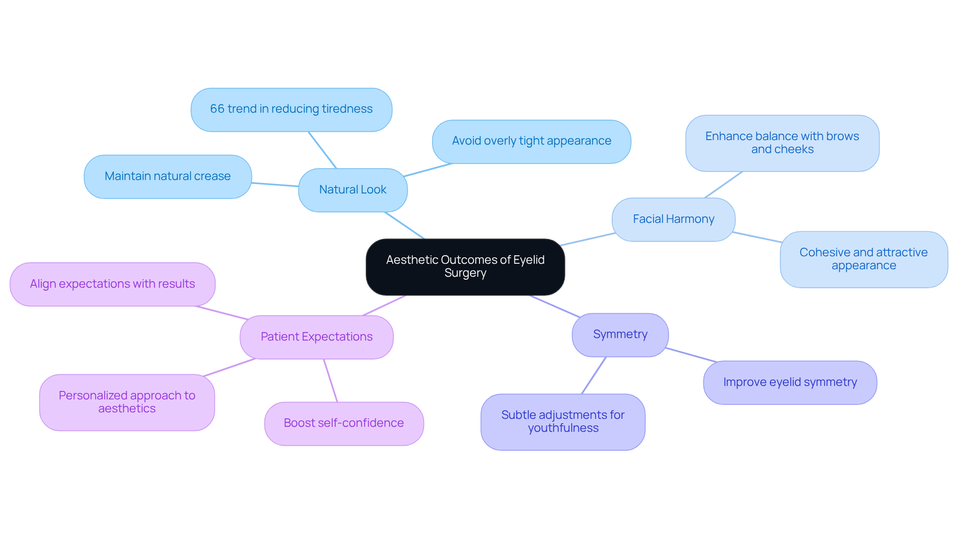 This mindmap illustrates the important factors to consider when evaluating eyelid surgery outcomes. Each branch represents a key aspect, and the sub-branches provide more detail. Follow the connections to see how these elements work together to enhance natural beauty and facial balance.
