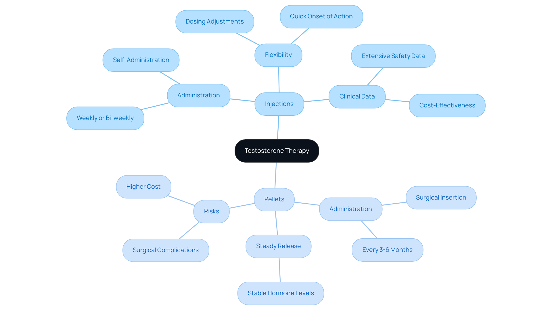 The central node represents the main topic of testosterone therapy. The branches show the two methods available: injections and pellets, with further details about each method. This helps you see the pros and cons at a glance.