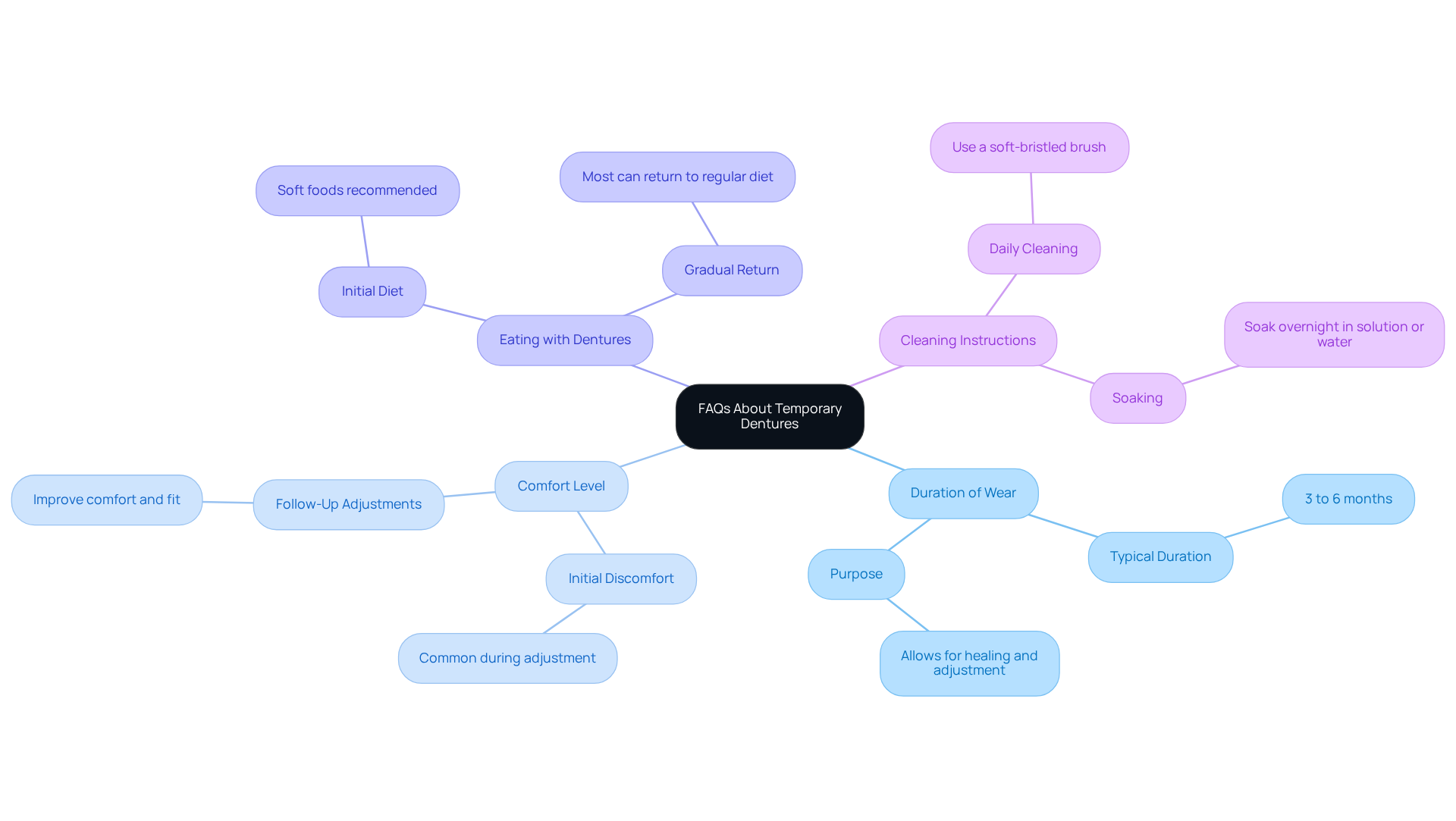 The central node represents the main topic, and each branch leads to a specific concern. Follow each branch to find detailed answers to the common questions about temporary dentures.