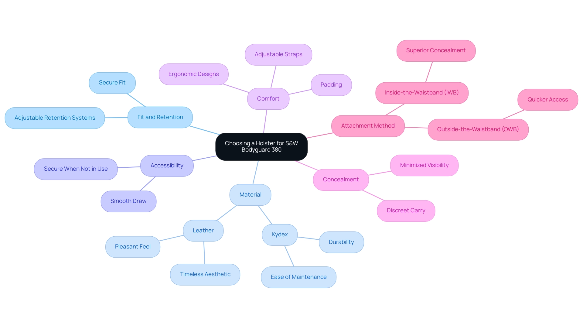 The central node represents the holster selection process, with each branch denoting a key consideration and its subcategories.