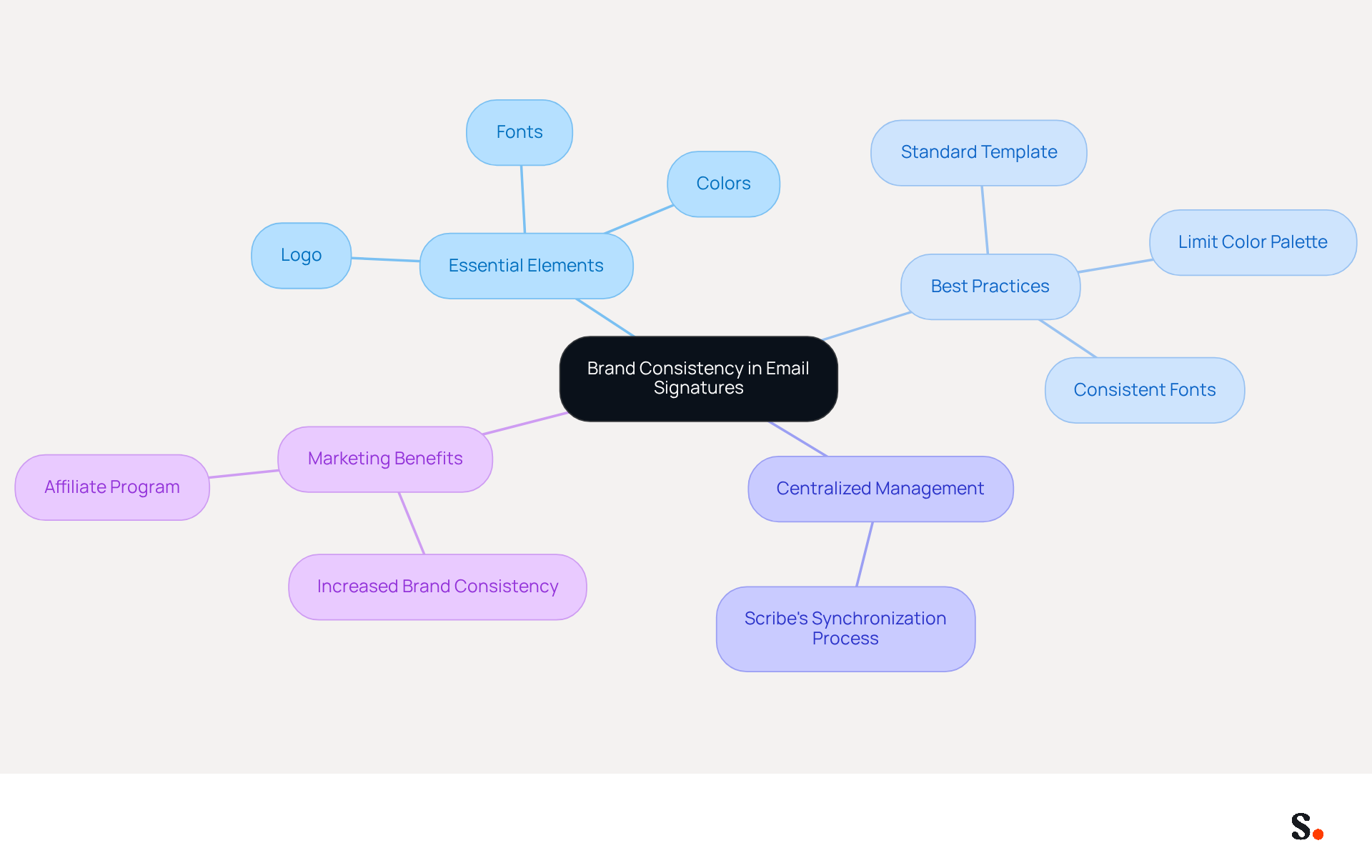 This mindmap illustrates how to maintain brand consistency in email signatures. Start at the center with the main idea, then follow the branches to explore essential elements, best practices, and the benefits of centralized management. Each branch represents a key aspect of building a strong brand identity. This mindmap illustrates how to maintain brand consistency in email signatures. Start at the center with the main idea, then follow the branches to explore essential elements, best practices, and the benefits of centralized management. Each branch represents a key aspect of building a strong brand identity.
