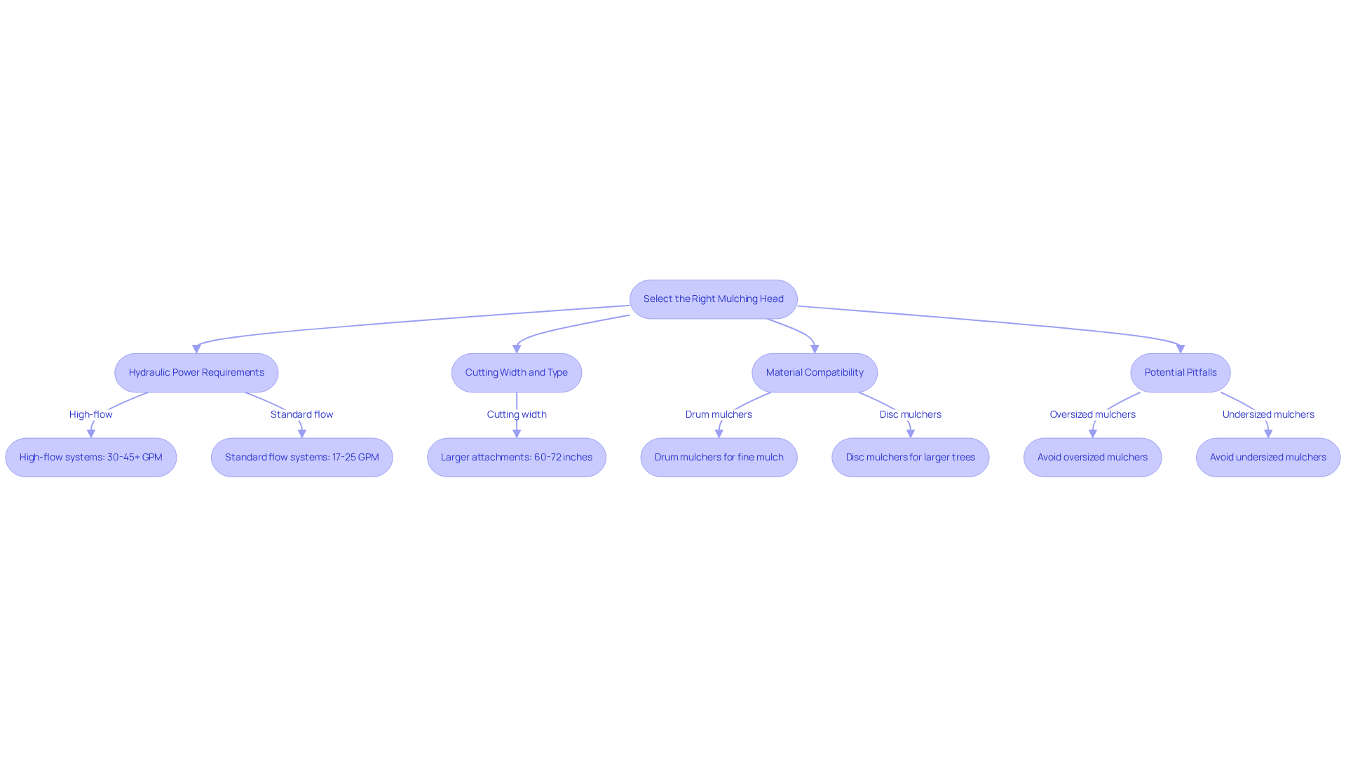 This flowchart guides you through the key factors to consider when choosing a mulching head. Start at the top and follow the arrows to explore each consideration, ensuring you make an informed choice for your project.
