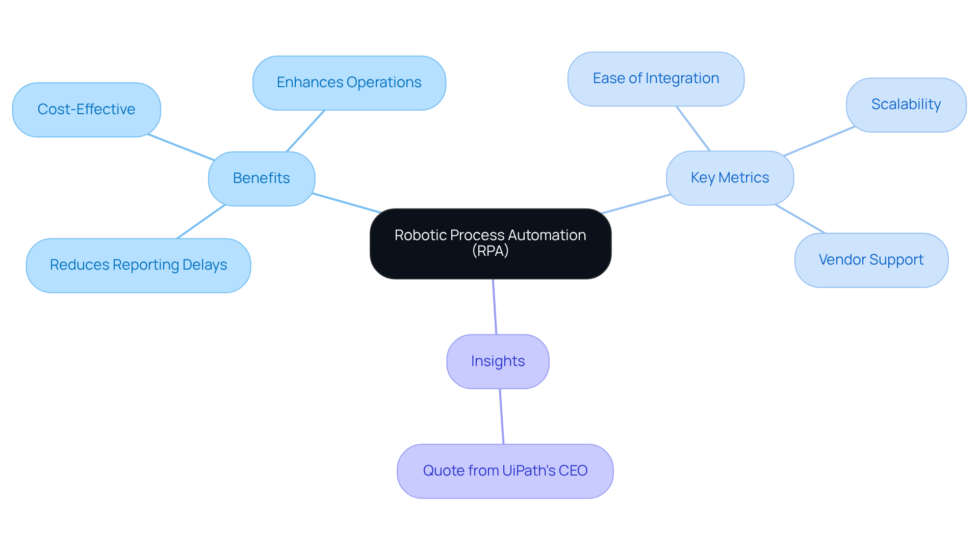 The center shows the main topic of RPA, with branches leading to its benefits, key metrics for selection, and insightful quotes. Each branch helps you understand how RPA impacts specialty insurance firms. The center shows the main topic of RPA, with branches leading to its benefits, key metrics for selection, and insightful quotes. Each branch helps you understand how RPA impacts specialty insurance firms.