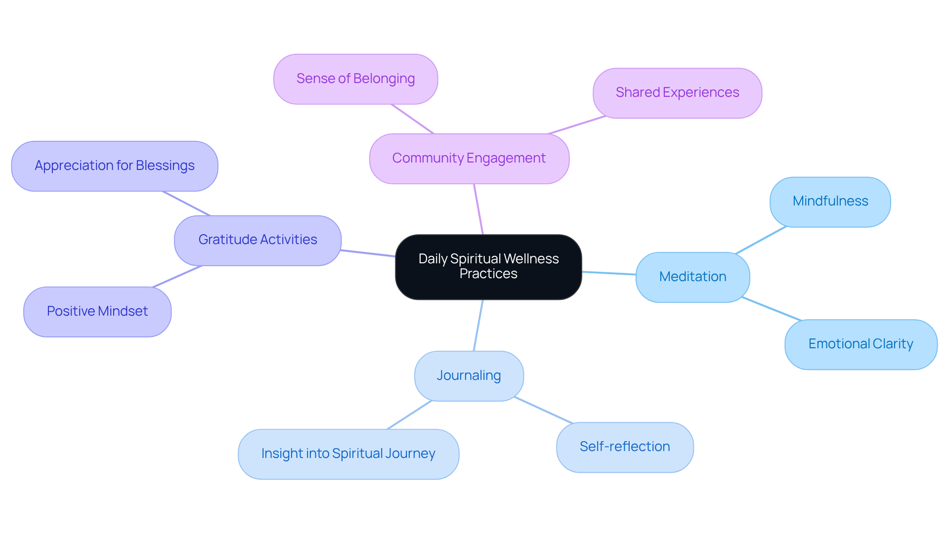 The central node represents the overall theme of spiritual wellness. Each branch details a practice that contributes to nurturing our spirit, with sub-branches highlighting the specific benefits of each practice. The central node represents the overall theme of spiritual wellness. Each branch details a practice that contributes to nurturing our spirit, with sub-branches highlighting the specific benefits of each practice.