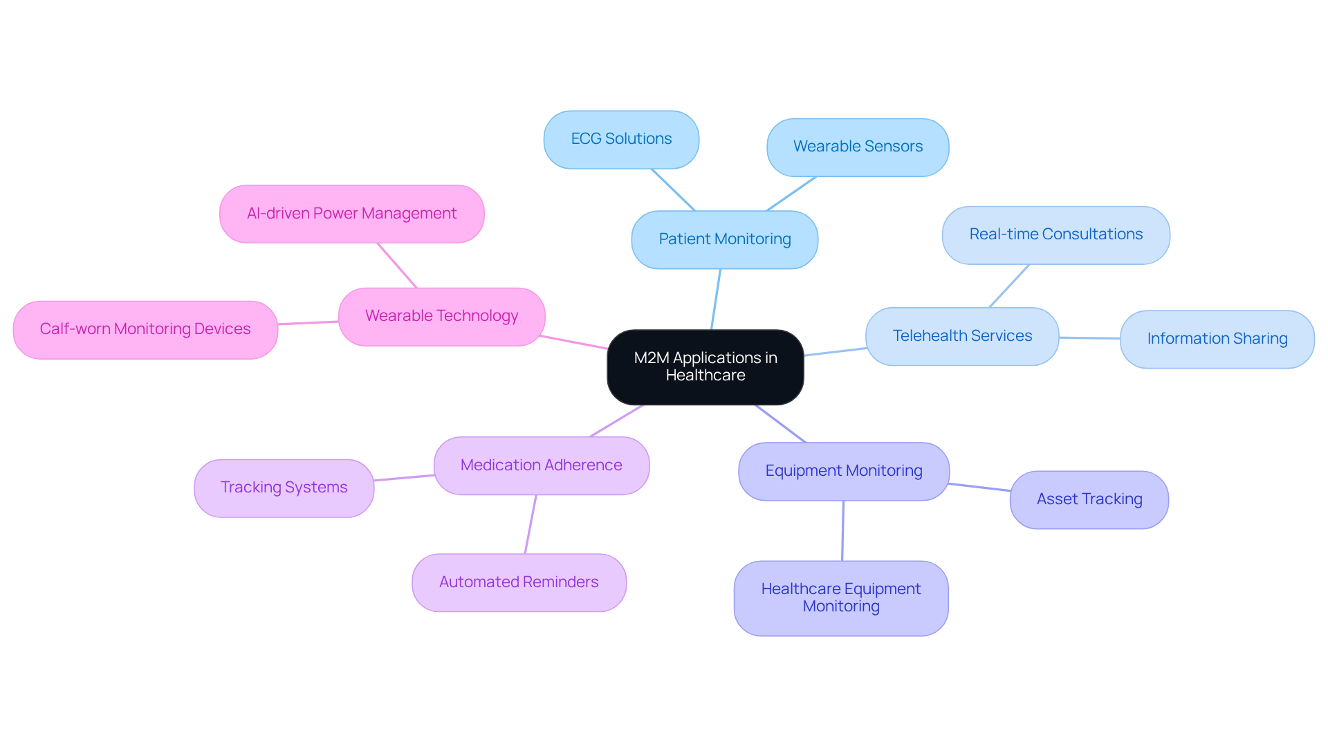 The central node represents the overall theme of M2M applications in healthcare. Each branch shows a specific area of application, with further details and examples branching out from there. This layout helps you understand how different innovations connect to the main topic. The central node represents the overall theme of M2M applications in healthcare. Each branch shows a specific area of application, with further details and examples branching out from there. This layout helps you understand how different innovations connect to the main topic.