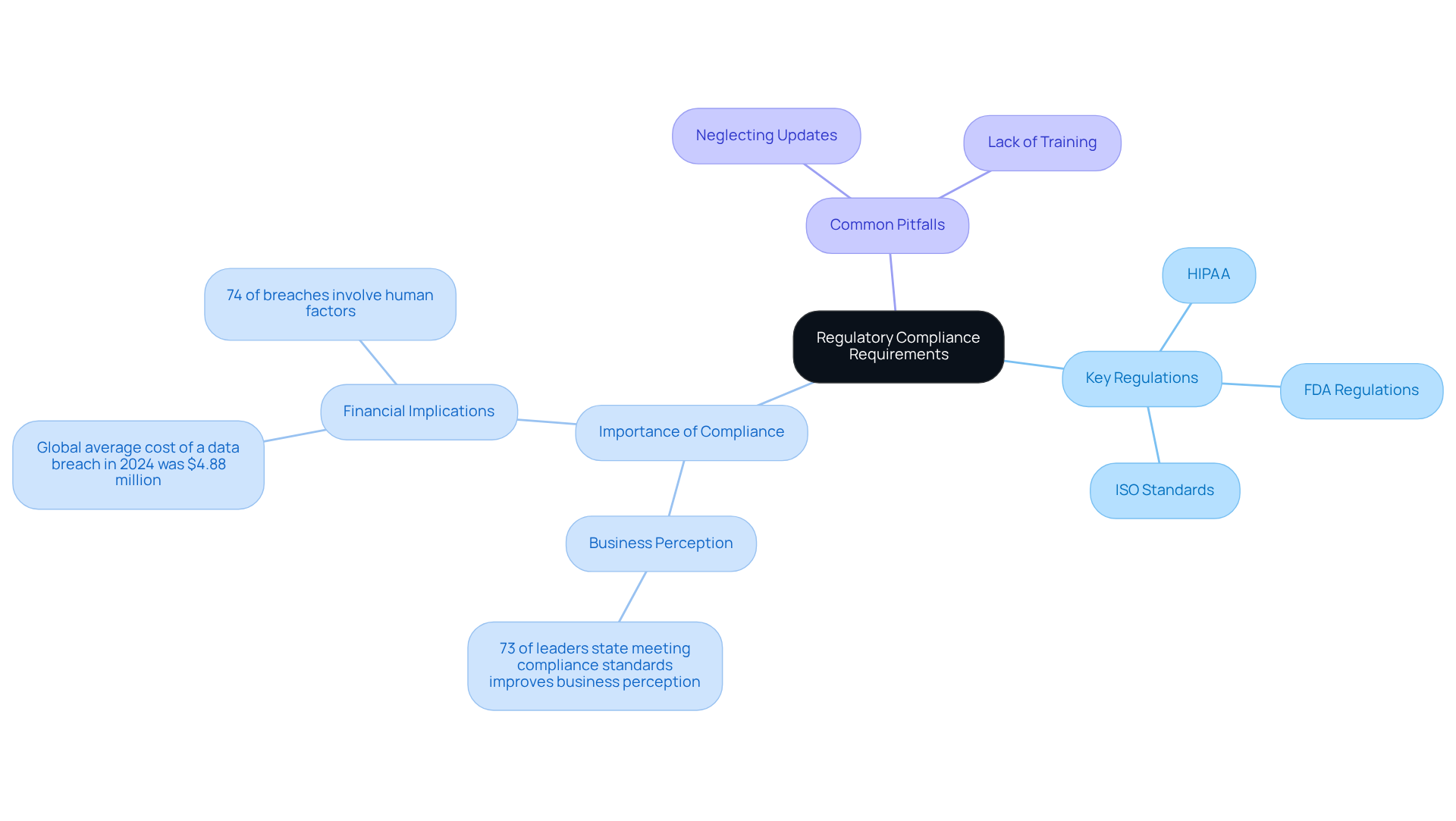 Start at the center with the main topic of regulatory compliance, then follow the branches to explore key regulations, why compliance matters, and common mistakes to avoid.