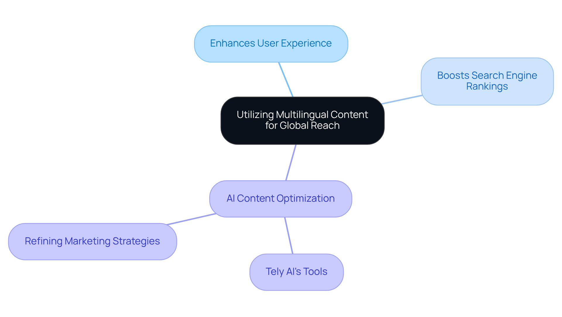 Start with the main idea in the center and follow the branches to explore how multilingual content benefits cybersecurity firms and the tools that can help achieve this.