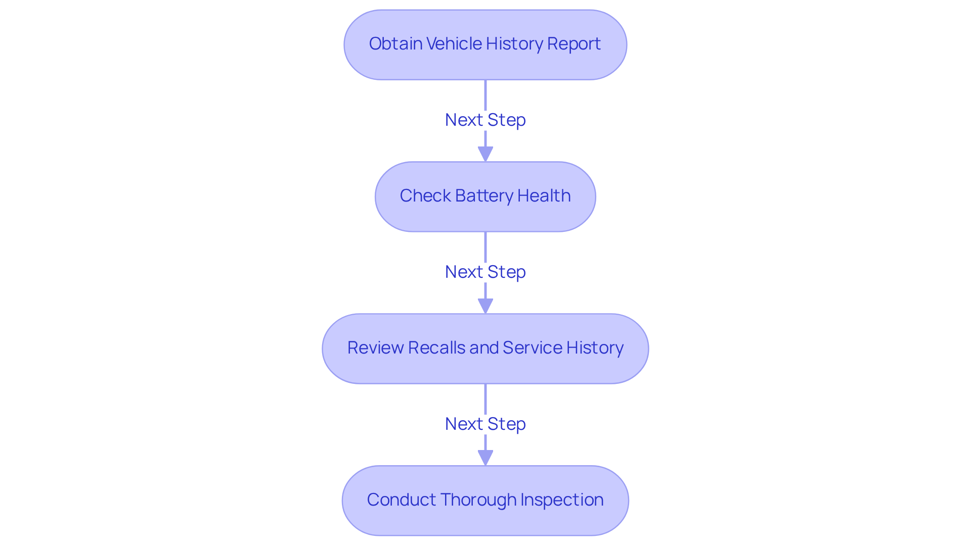 Each box represents a crucial step in ensuring your potential Cadillac is a sound investment. Follow the arrows to navigate through the process, starting from obtaining the vehicle history report to conducting a thorough inspection.