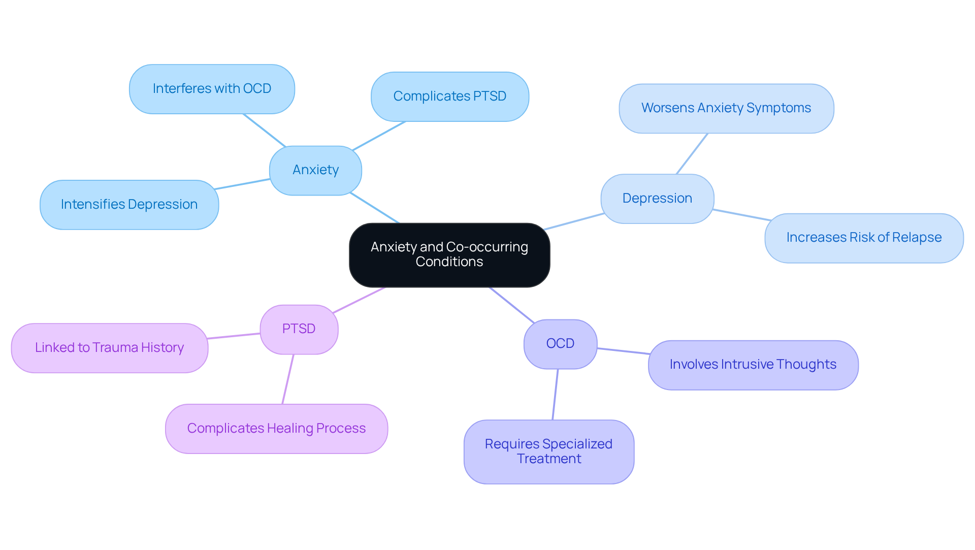This mindmap illustrates how anxiety is connected to other mental health conditions. Each branch shows a different condition and how it relates to anxiety, helping you see the bigger picture of mental health challenges.