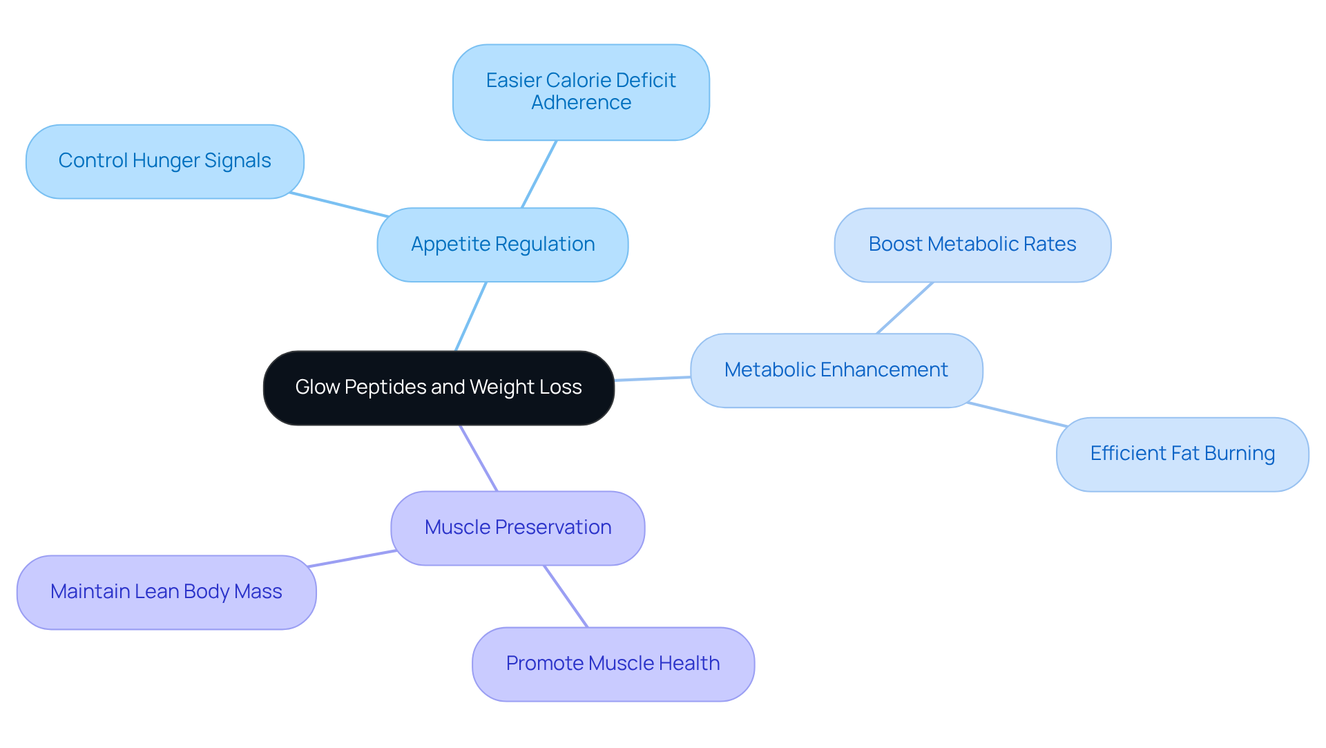 This mindmap starts with the main topic in the center and branches out to show how glow peptides help with weight loss. Each branch represents a key function, and the sub-branches provide more details about how these functions work. Follow the branches to see how everything connects! This mindmap starts with the main topic in the center and branches out to show how glow peptides help with weight loss. Each branch represents a key function, and the sub-branches provide more details about how these functions work. Follow the branches to see how everything connects!
