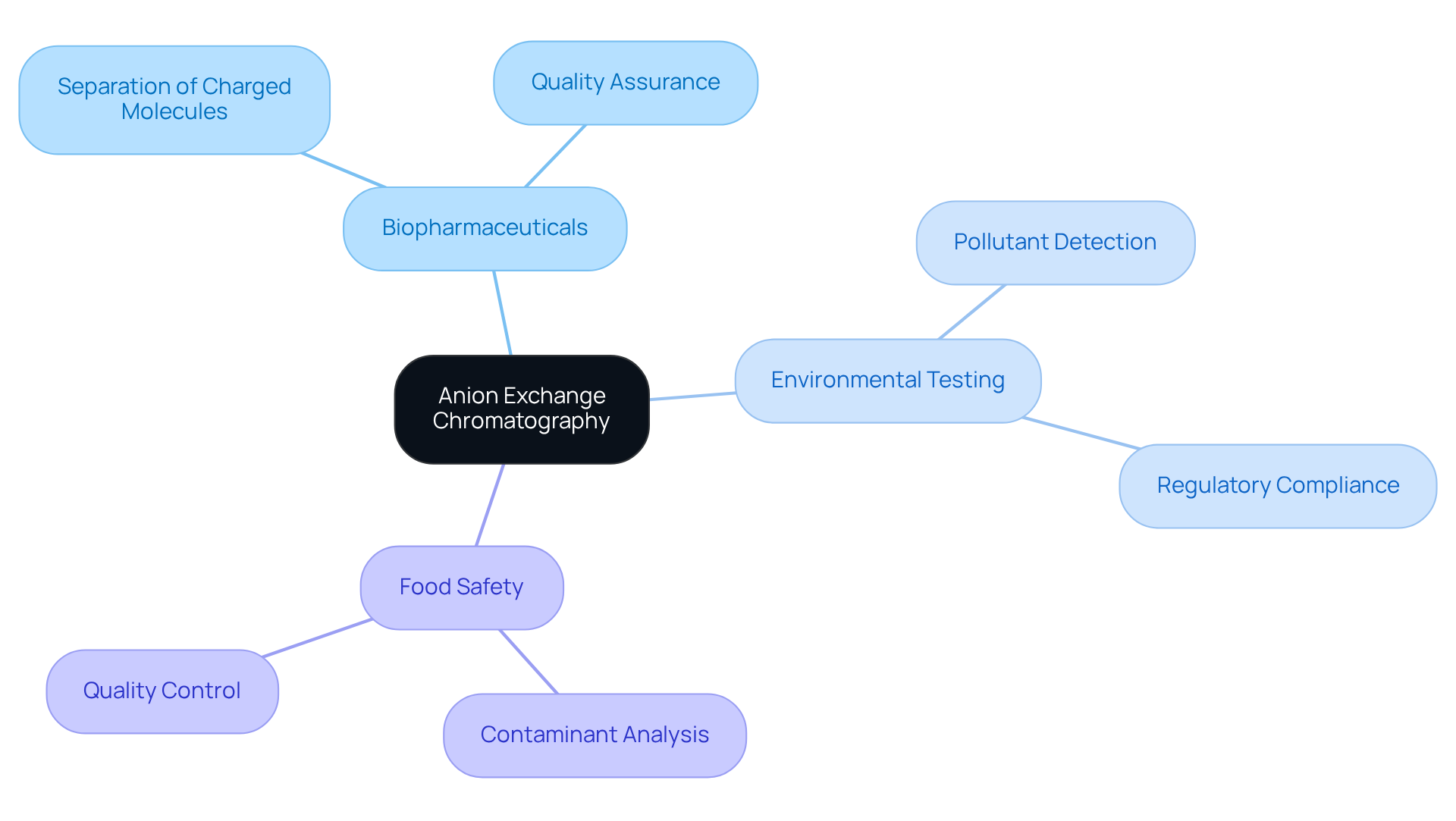 The central node represents the main technique, with branches illustrating its critical applications in different fields. Each sub-branch details the advantages for lab managers, helping them understand the significance of choosing the right chromatography methods.