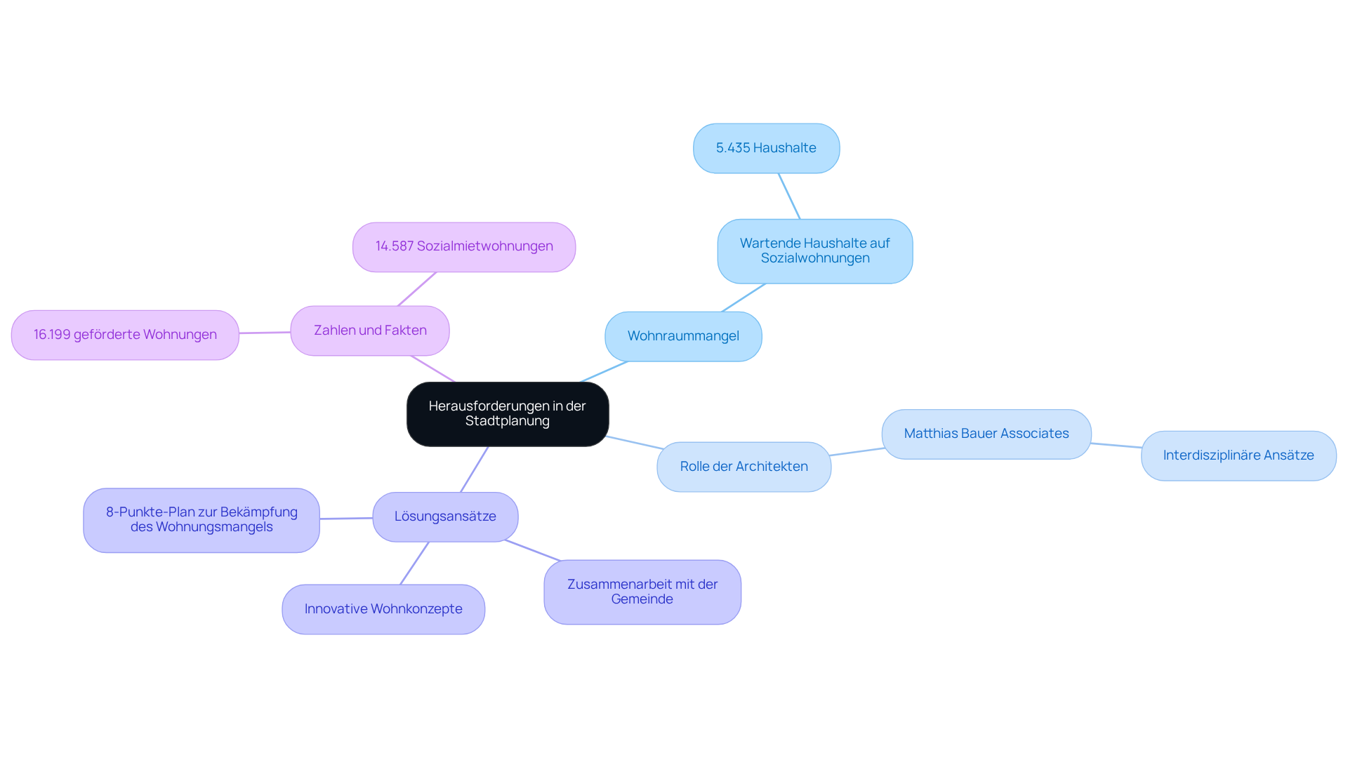 Die Mindmap zeigt die verschiedenen Herausforderungen in der Stadtplanung und wie Architekten helfen können, diese zu lösen. Jeder Zweig repräsentiert einen Aspekt des Themas, sodass Sie leicht sehen können, wie alles miteinander verbunden ist.