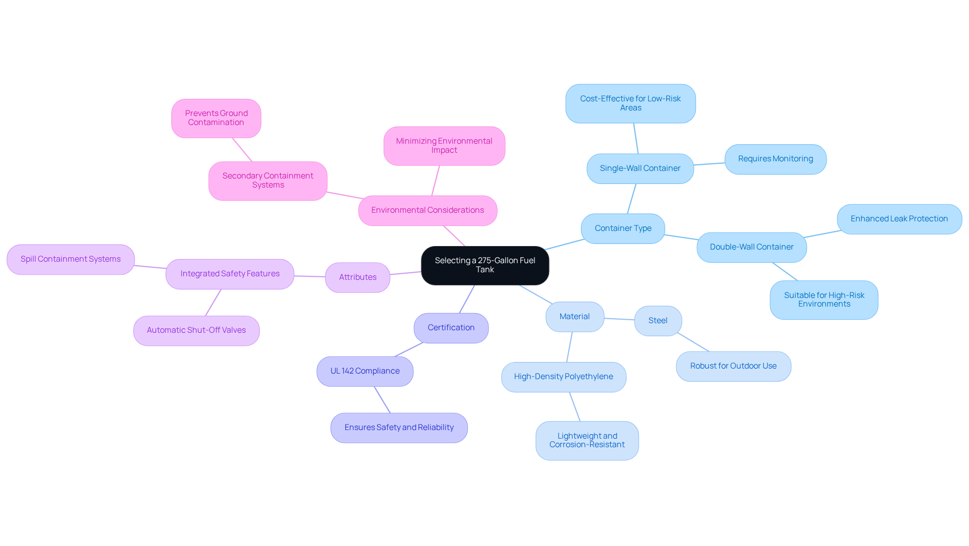 This mindmap starts with the main topic in the center and branches out into key factors to consider when choosing a fuel tank. Each branch represents a different aspect of the selection process, helping you see how they all connect and contribute to making a safe and efficient choice.
