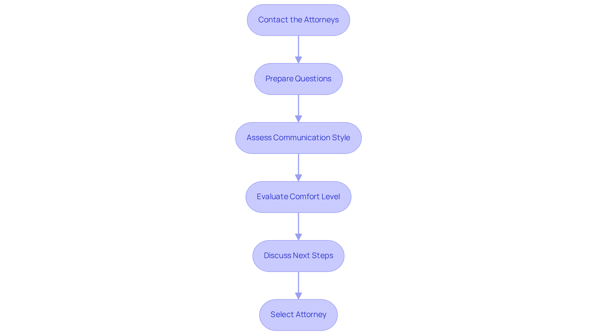 Each box represents a step in the process of finding the right attorney. Follow the arrows to see how to move from one step to the next, ensuring you cover all important aspects before making your decision.