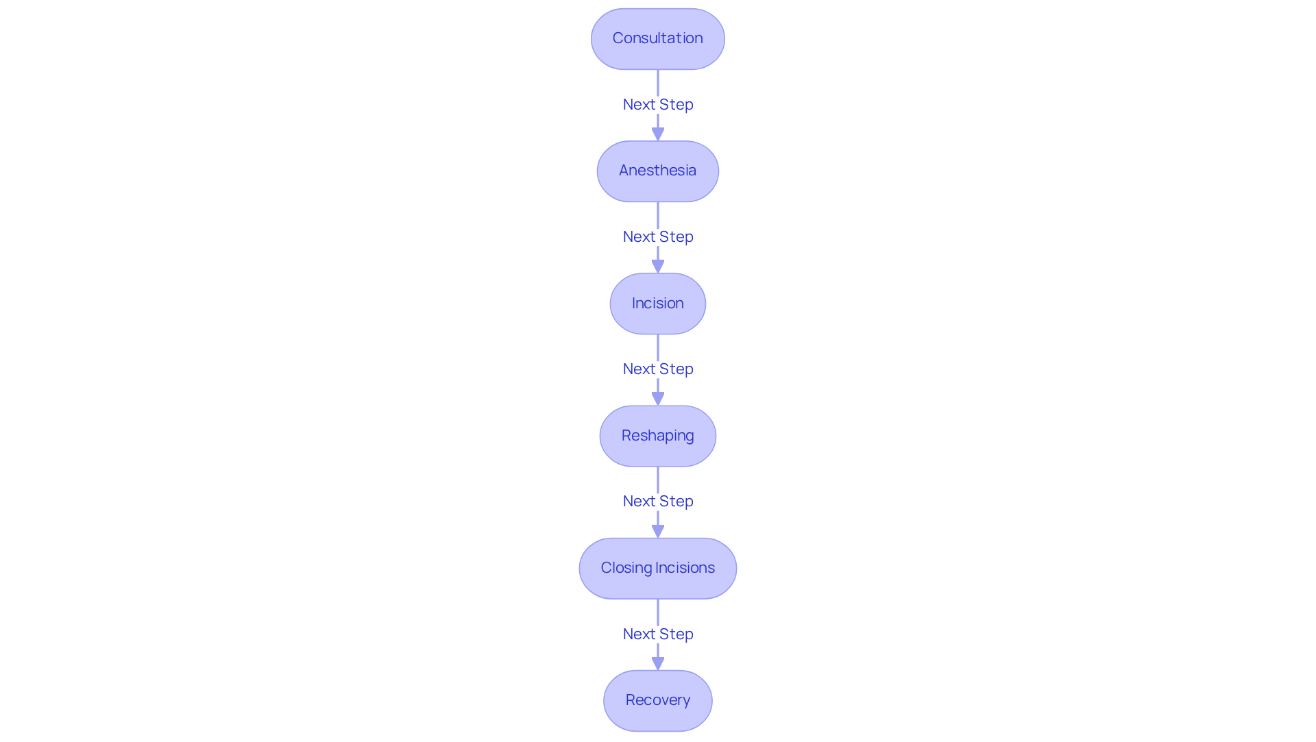 Each box represents a stage in the otoplasty journey - follow the arrows to see how the process unfolds from start to finish, ensuring you understand what to expect at each step.