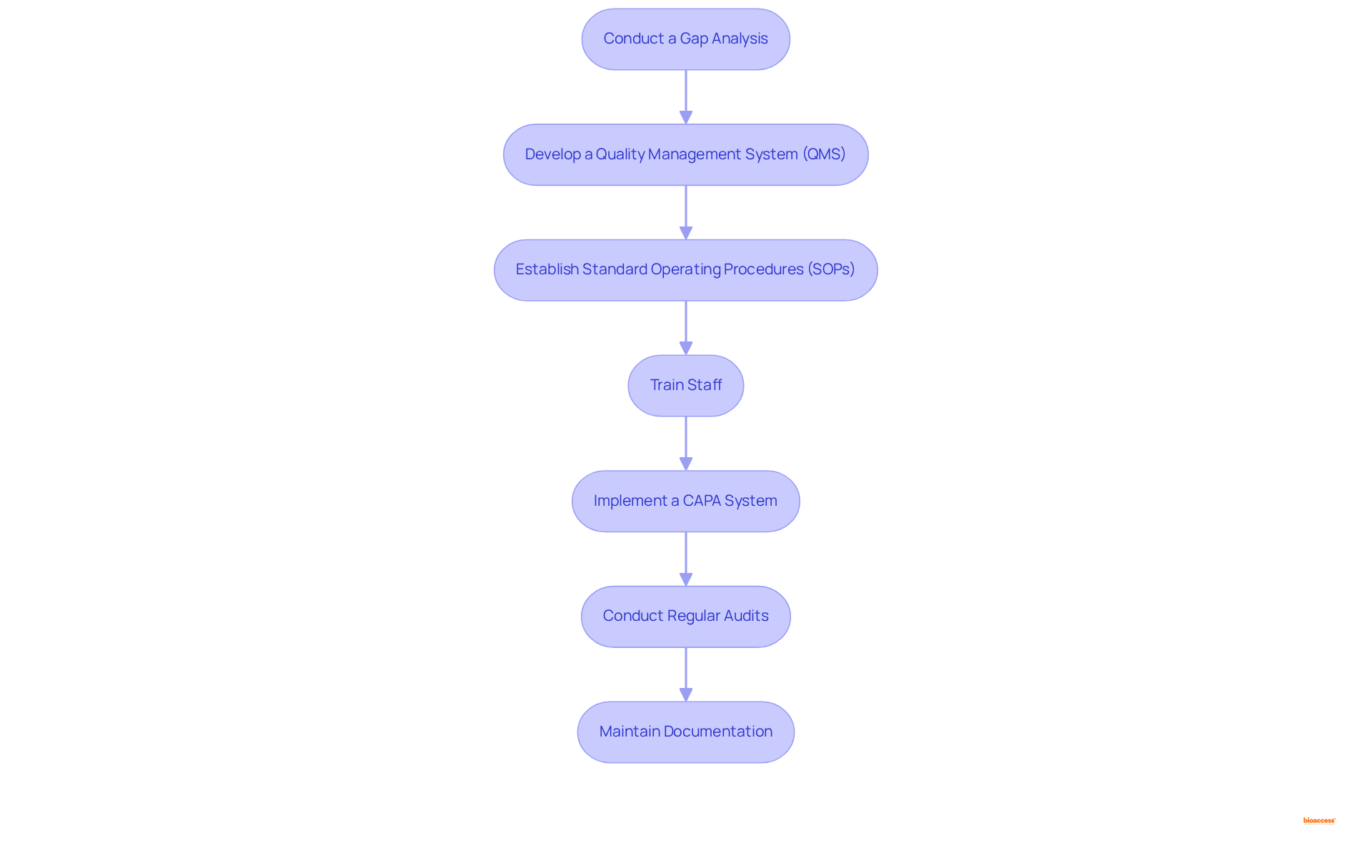 Each box represents an essential step in implementing compliance strategies. Follow the arrows to see the order in which these actions should be taken to ensure effective compliance in clinical research.