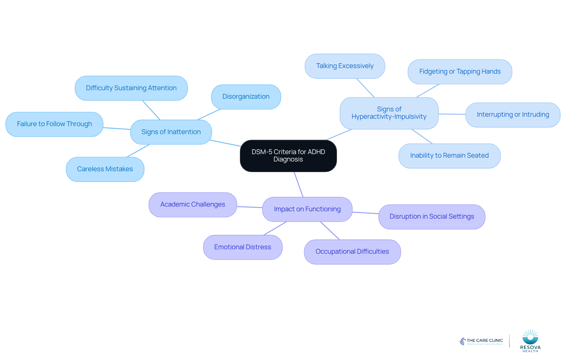 The center represents the main criteria for ADHD diagnosis, while the branches show specific signs and their effects on daily life. Follow the branches to understand how these elements connect and influence ADHD experiences. The center represents the main criteria for ADHD diagnosis, while the branches show specific signs and their effects on daily life. Follow the branches to understand how these elements connect and influence ADHD experiences.