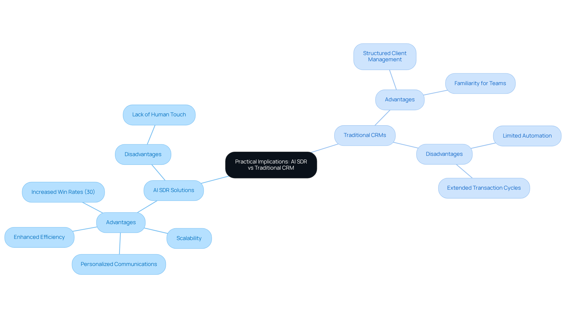 The central node represents the main topic, while the branches show the two approaches. Each sub-branch lists specific advantages and disadvantages, helping you understand the trade-offs involved. The central node represents the main topic, while the branches show the two approaches. Each sub-branch lists specific advantages and disadvantages, helping you understand the trade-offs involved.
